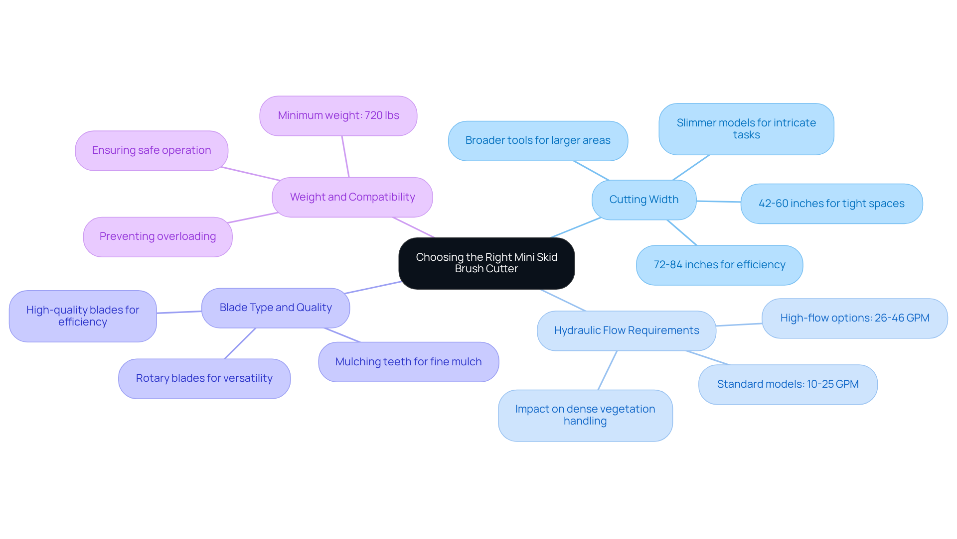 This mindmap helps you navigate the important factors to consider when choosing a mini skid brush cutter. Each branch represents a key consideration, and the sub-branches provide more details or examples. Follow the branches to understand how each factor contributes to making the best choice for your project. This mindmap helps you navigate the important factors to consider when choosing a mini skid brush cutter. Each branch represents a key consideration, and the sub-branches provide more details or examples. Follow the branches to understand how each factor contributes to making the best choice for your project.