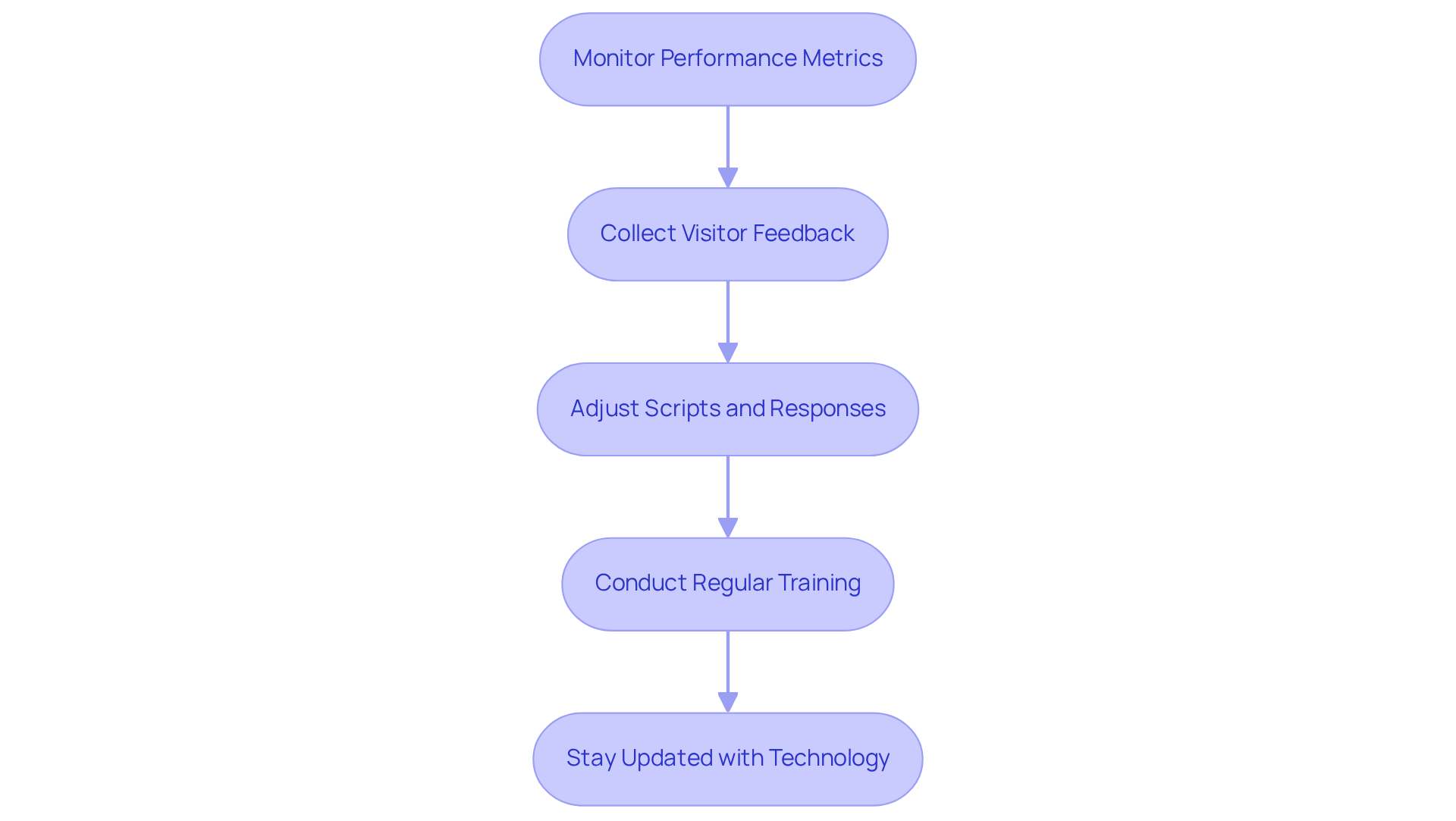 Each box represents a step in the optimization process. Follow the arrows to see how each action contributes to improving the automated receptionist's efficiency. Each box represents a step in the optimization process. Follow the arrows to see how each action contributes to improving the automated receptionist's efficiency.