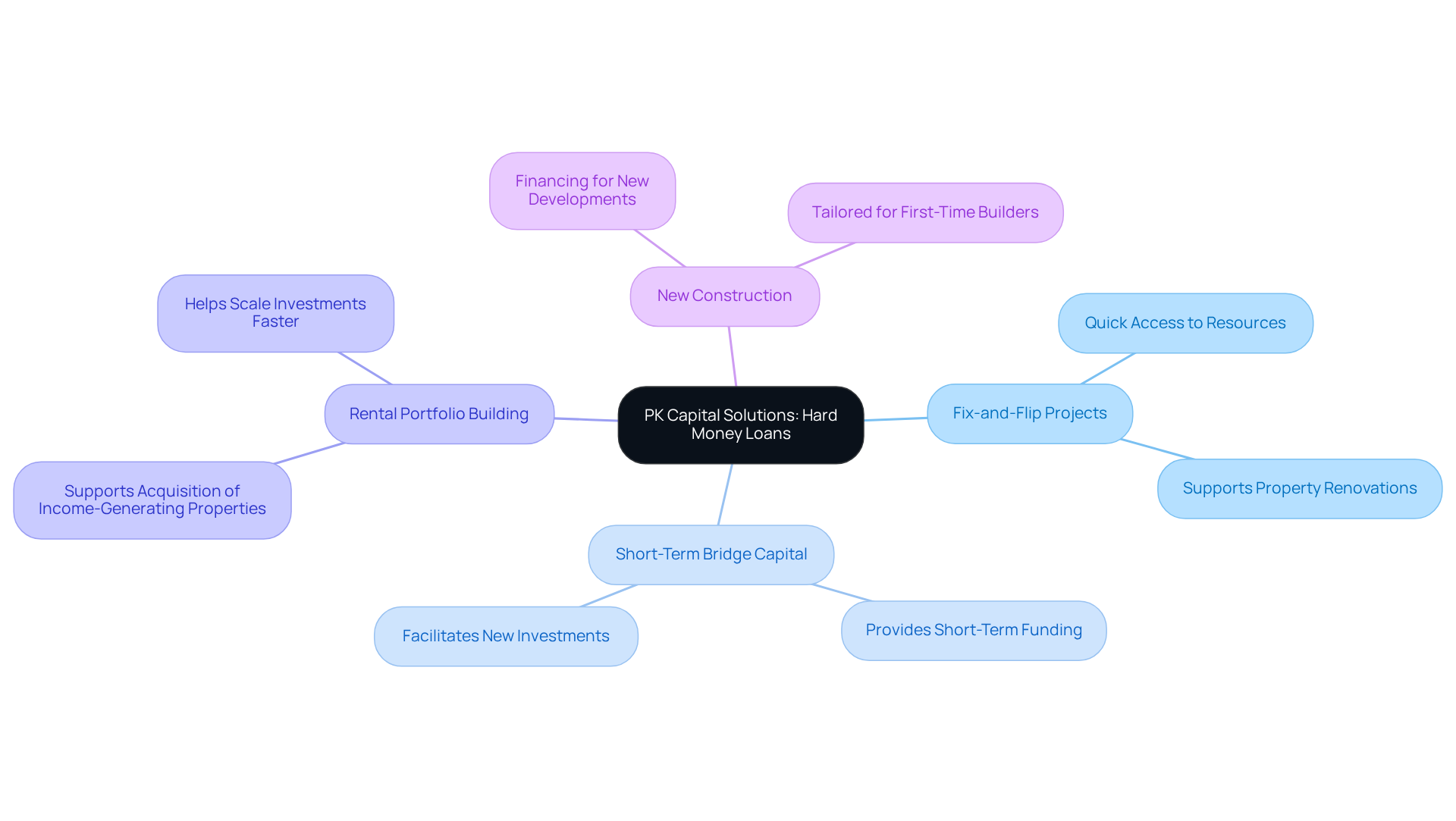 This mindmap starts with the main topic of hard money loans at the center. Each branch represents a different type of loan offered by PK Capital Solutions, and the sub-branches provide details about what each loan type is used for. Follow the branches to understand how each option can help first-time investors.