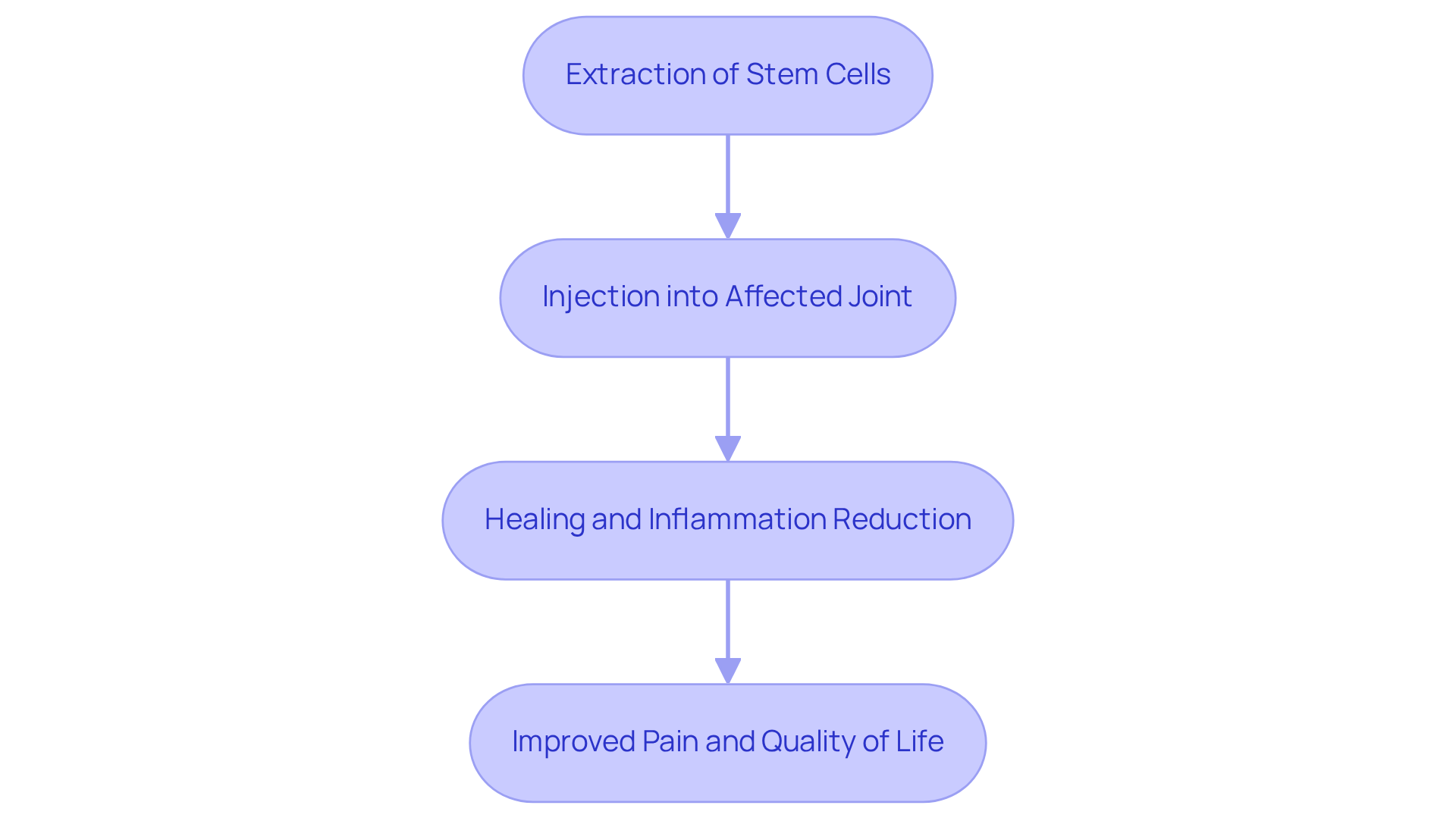 This flowchart shows the journey of stem cell therapy: starting from the extraction of stem cells, moving to their injection, and leading to the improvements in pain and quality of life. Follow the arrows to see how each step contributes to the overall treatment process.