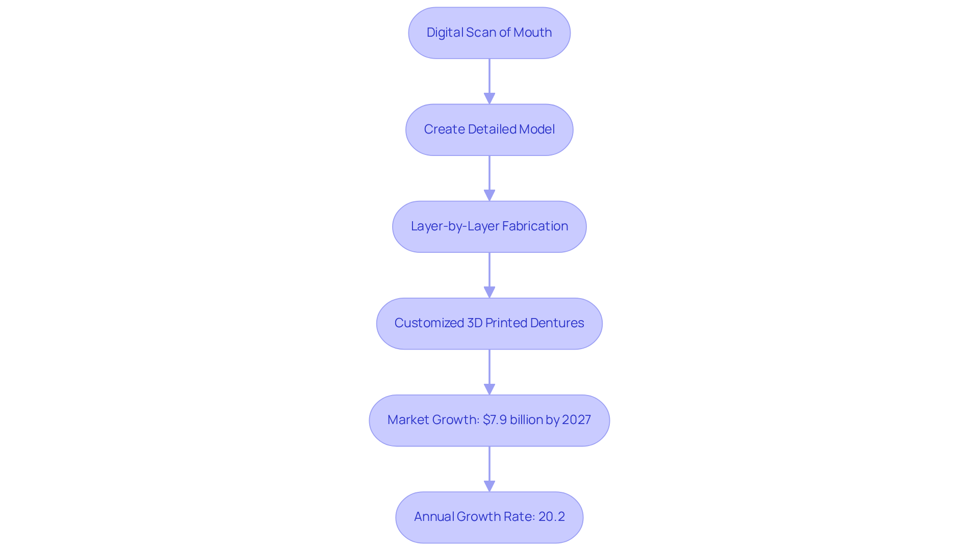 Follow the arrows to see how 3D printed dentures are created, from scanning your mouth to the final product. The additional insights show the growing market for this innovative dental solution.