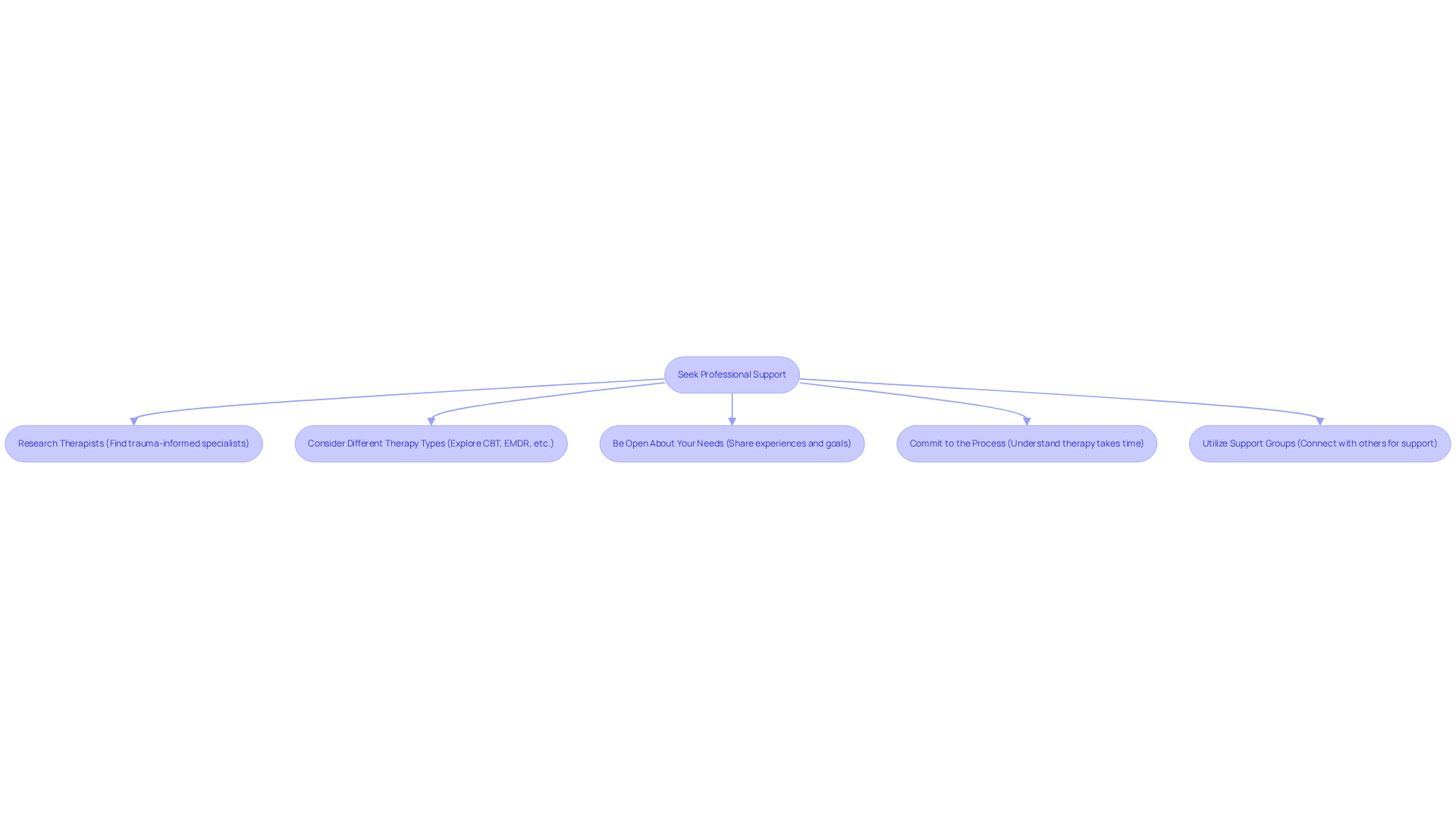 Each box represents a step in the process of seeking help. Follow the arrows to understand how to navigate your journey, from researching therapists to joining support groups.