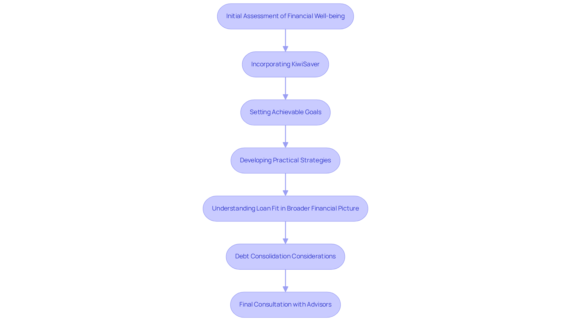 Follow the arrows to see the steps a financial advisor takes with clients, from assessing their financial health to preparing them for mortgage applications.