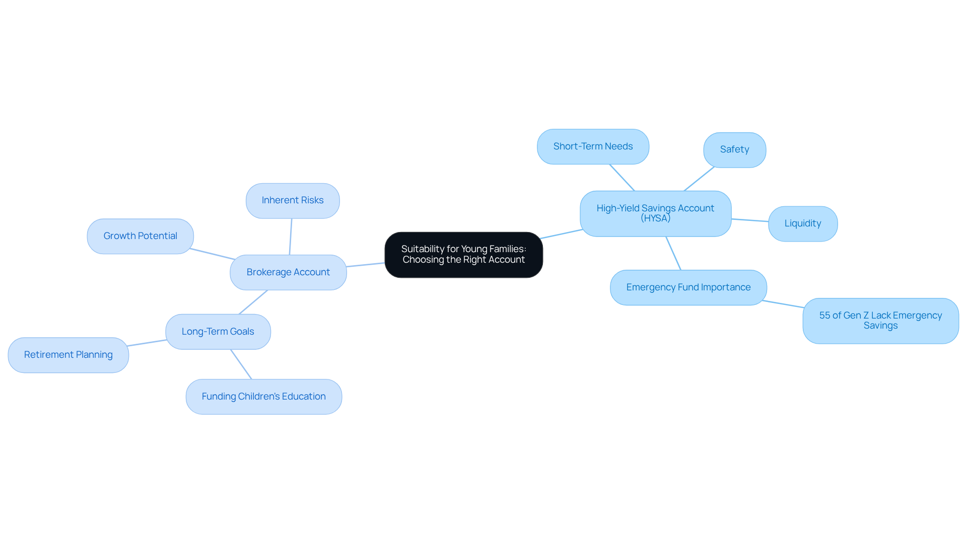 The central node represents the main topic, while the branches show the two account types and their respective benefits and considerations. Follow the branches to understand how each option fits into your family's financial strategy.