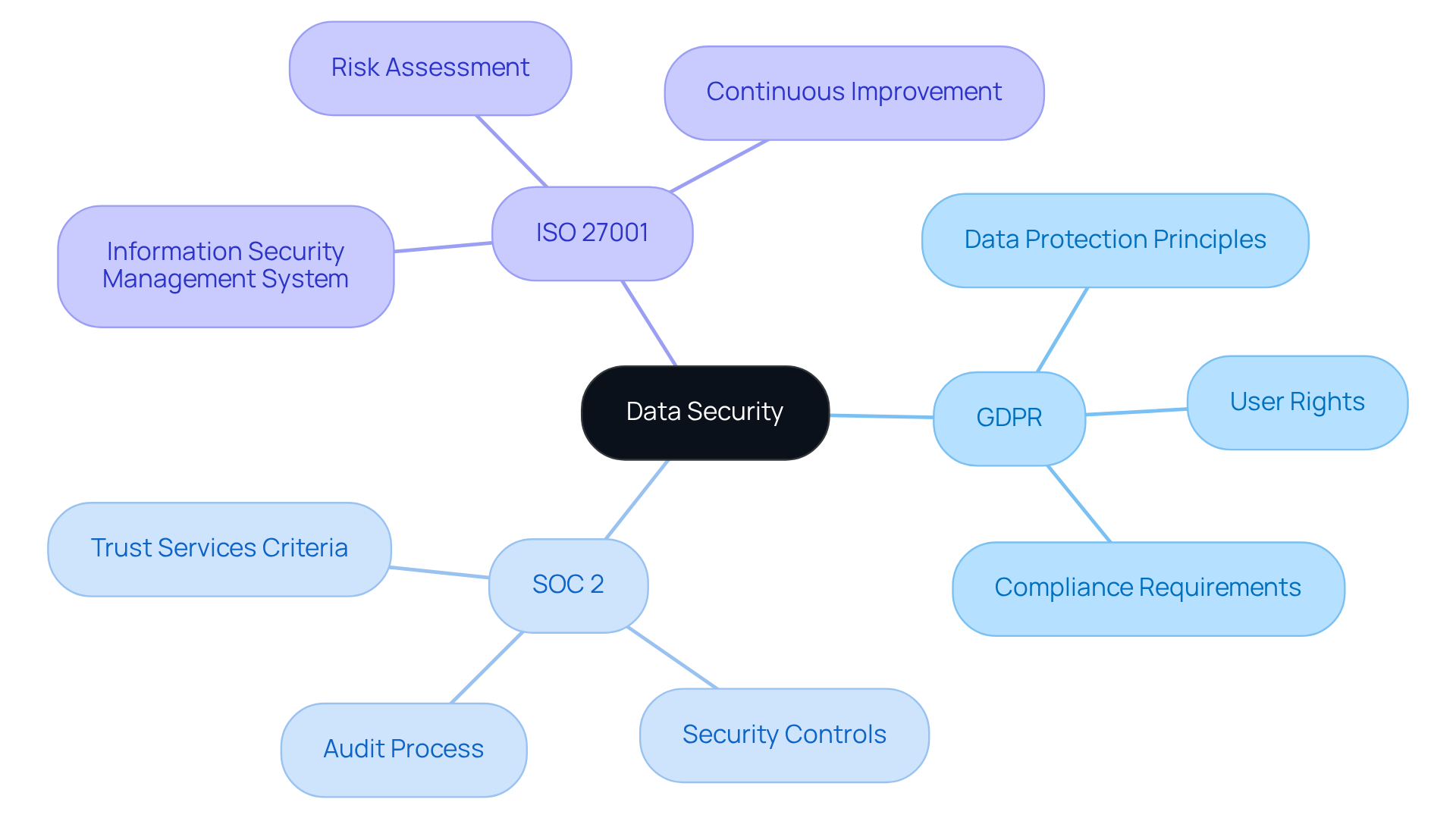 The center represents the main focus on data security, while the branches show different compliance standards and how they contribute to protecting customer information and building trust.