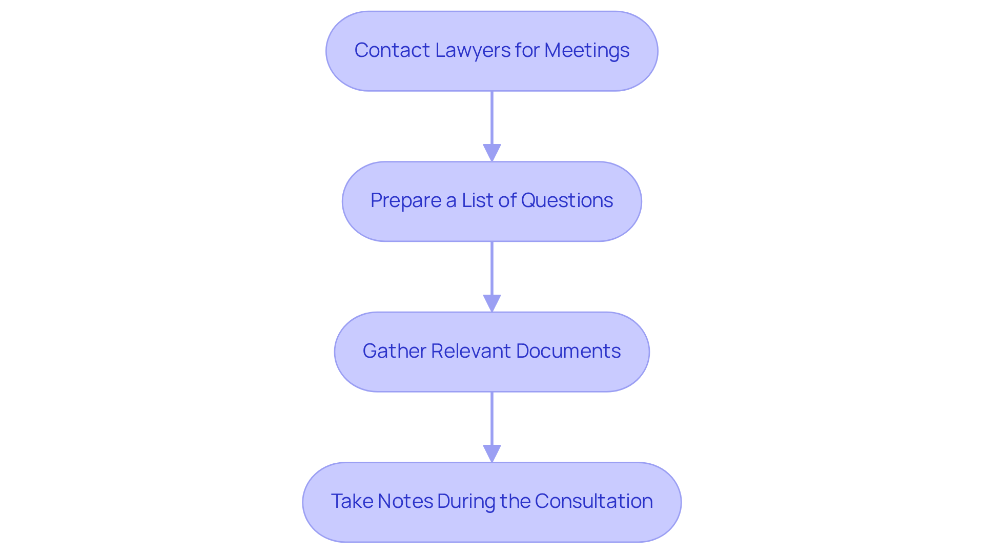 Each box represents a step in the process of preparing for consultations with DUI attorneys. Follow the arrows to see the order in which you should take action.