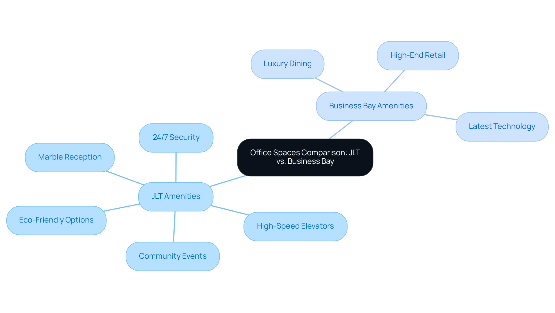 The central node represents the overall comparison, while the branches show specific amenities for each area. Each feature listed helps you understand what each location offers, making it easier to decide which might be the best fit for your needs.