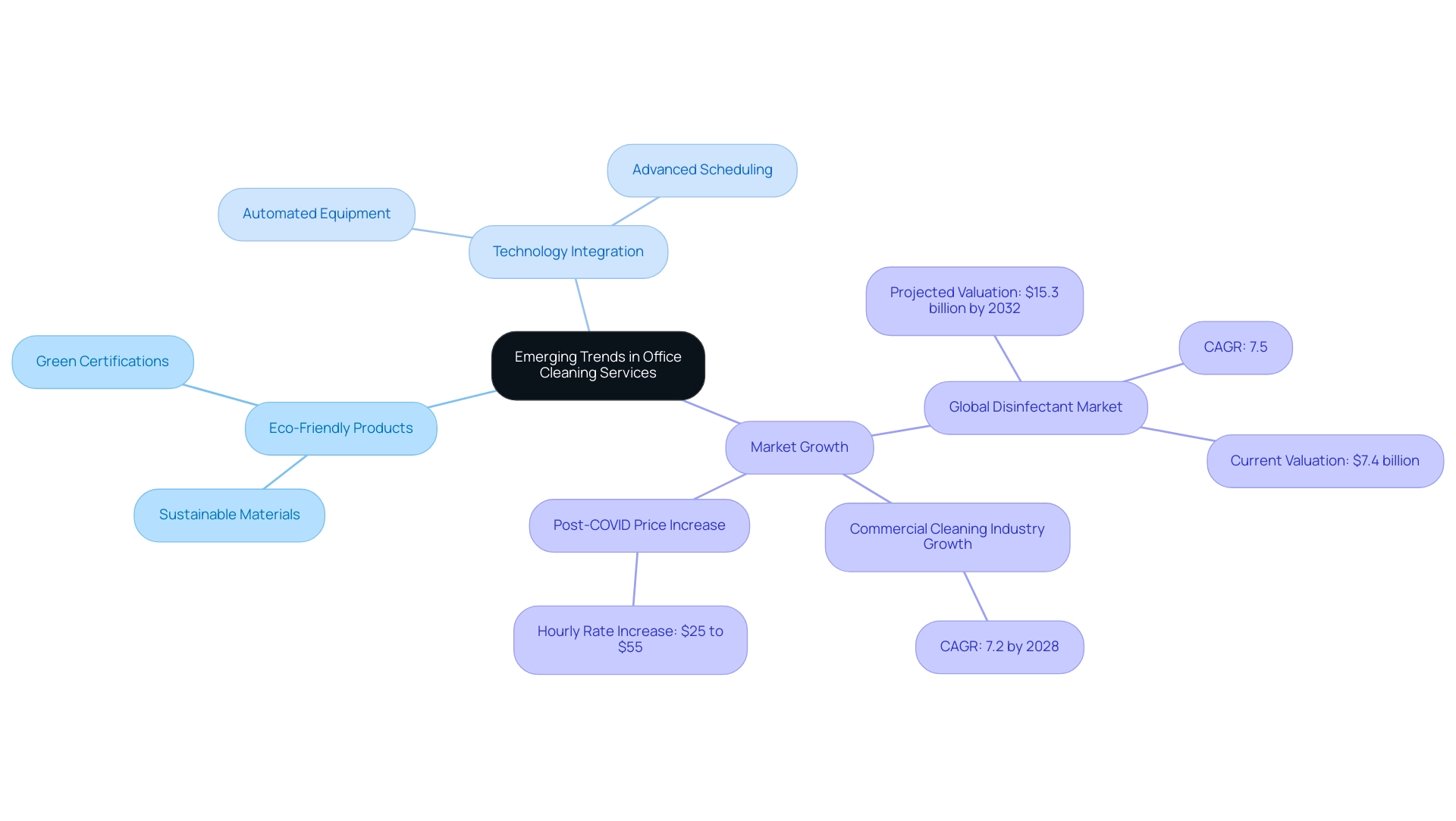 The central node represents the main theme, with branches highlighting key trends (Eco-Friendly Products, Technology Integration, Market Growth) and their respective subcategories.