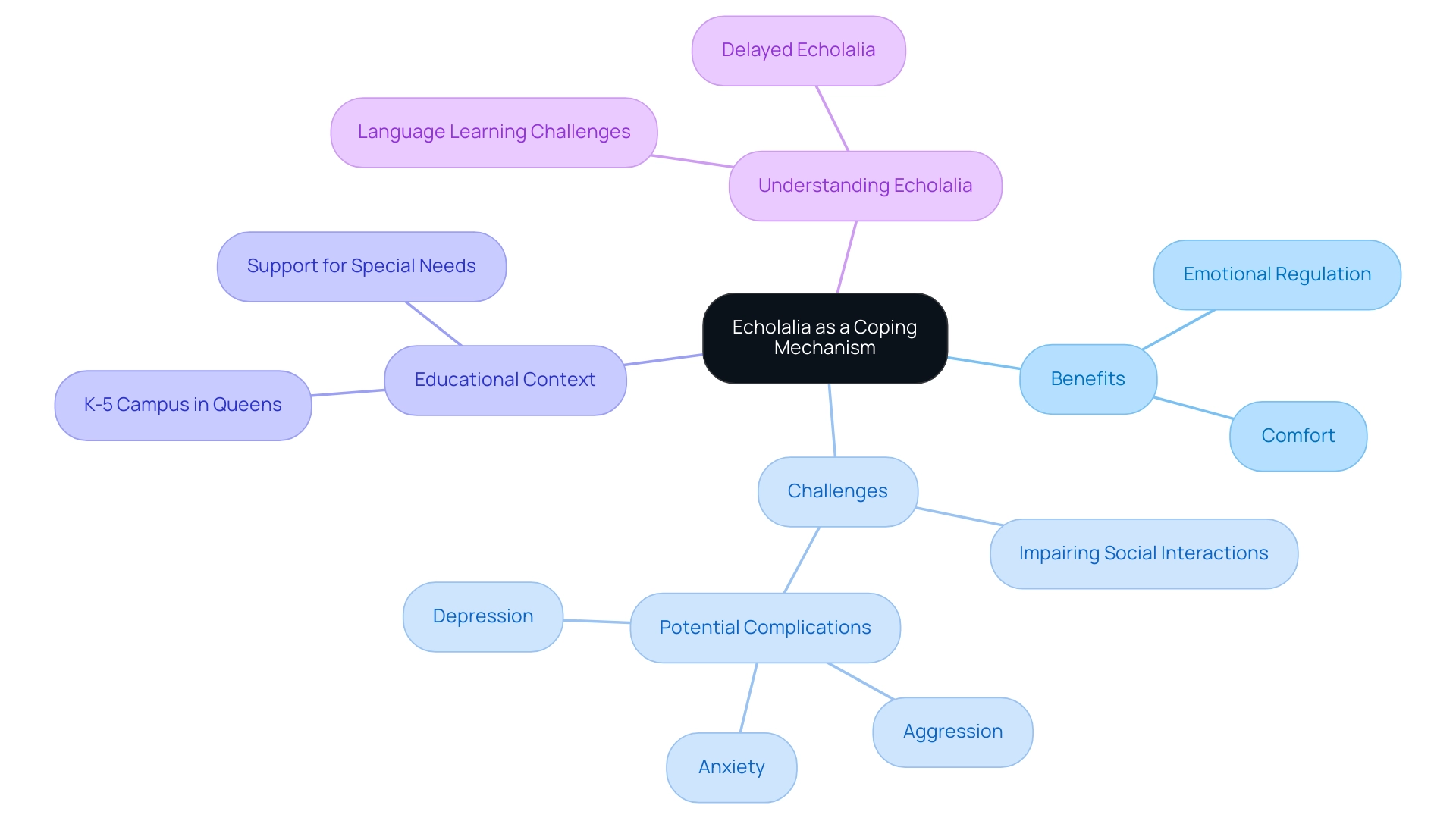 Each branch represents a different aspect of echolalia, with colors indicating benefits, challenges, educational context, and understanding of the concept.