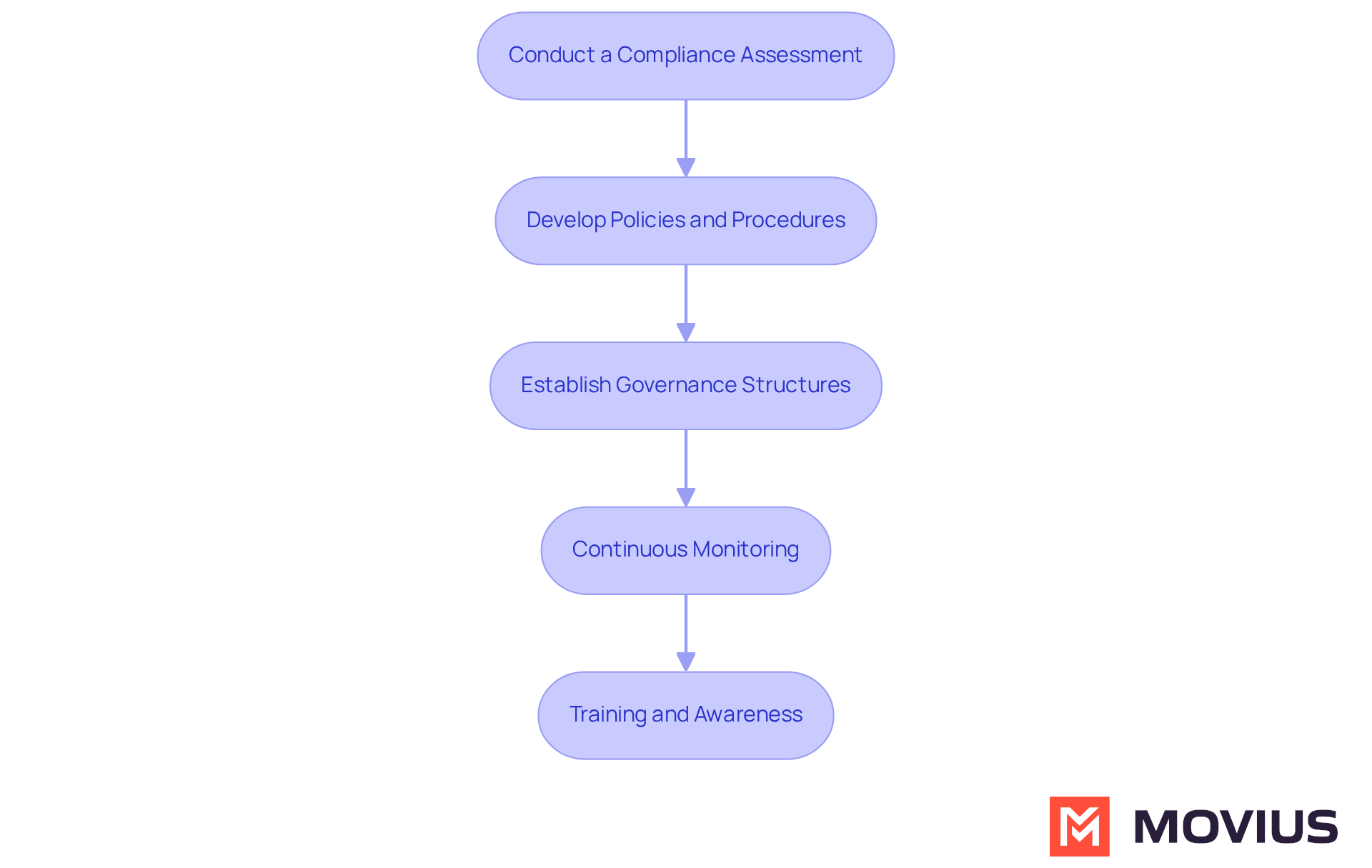 Each box represents a crucial step in the compliance process. Follow the arrows to see how each step leads to the next, helping organizations build a strong AI compliance framework. Each box represents a crucial step in the compliance process. Follow the arrows to see how each step leads to the next, helping organizations build a strong AI compliance framework.