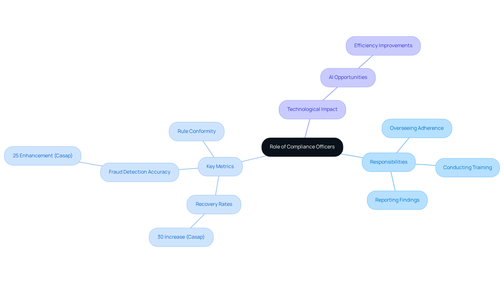 Start at the center with the role of compliance officers, then explore their responsibilities, the metrics used to measure their effectiveness, and how technology influences their work.