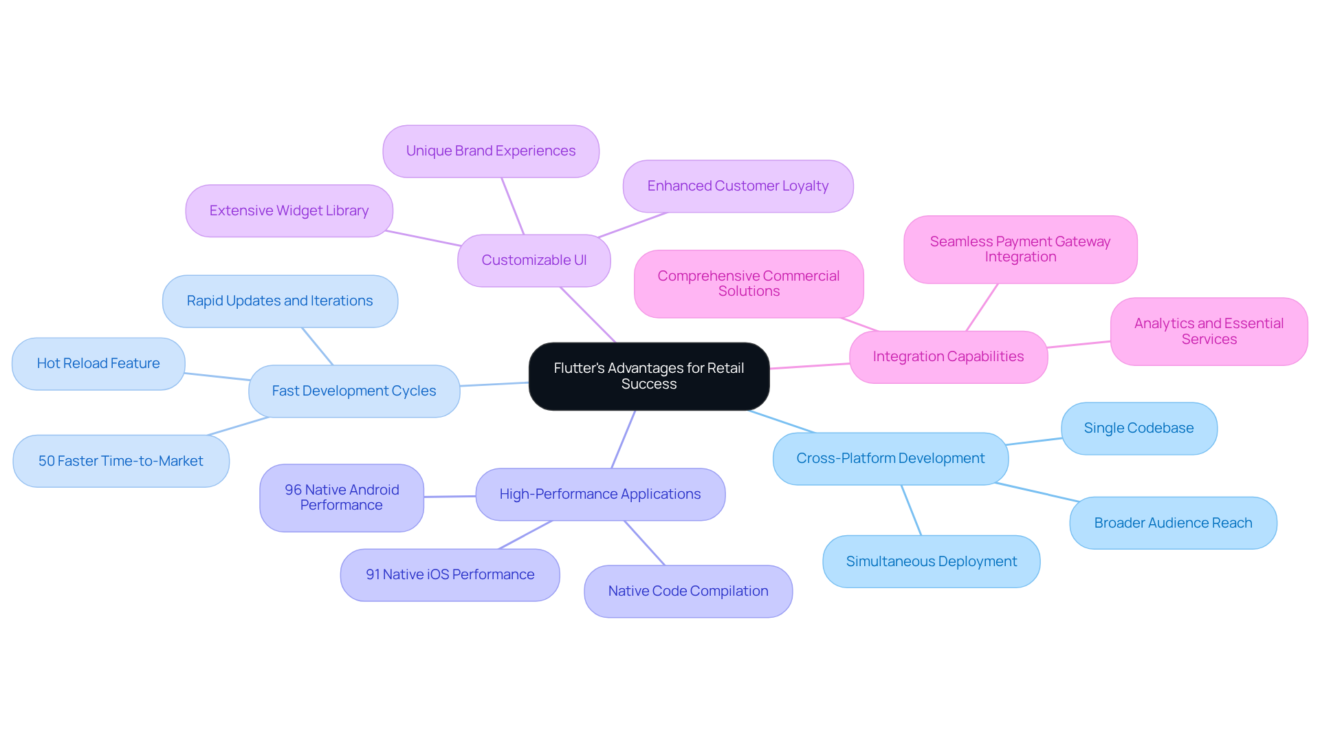 The center represents the main theme of using Flutter for retail. Each branch shows a key advantage, and you can follow the lines to see how each point contributes to overall retail success.