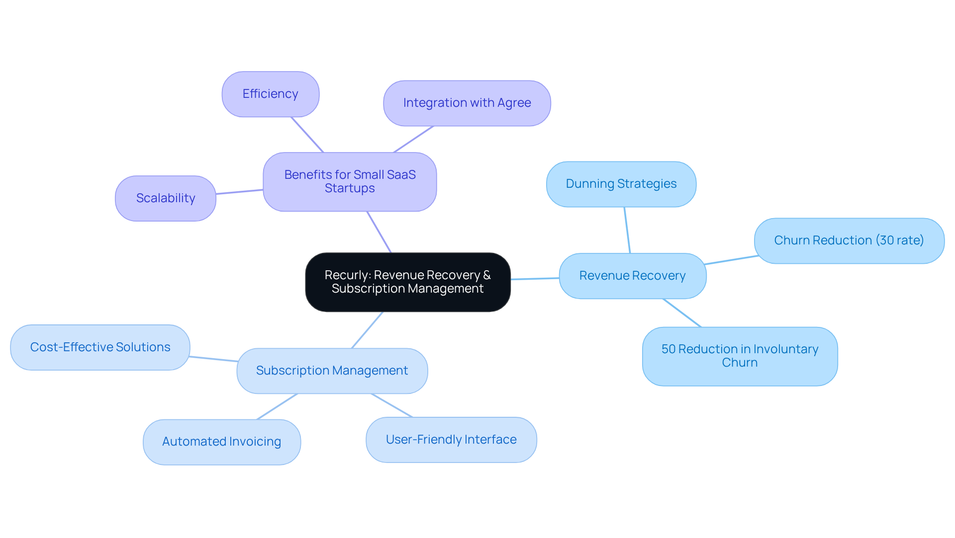 The central node represents Recurly's focus, while branches show key areas like revenue recovery and subscription management. Each sub-branch highlights specific features or statistics, helping you understand how they contribute to the overall effectiveness of the platform.