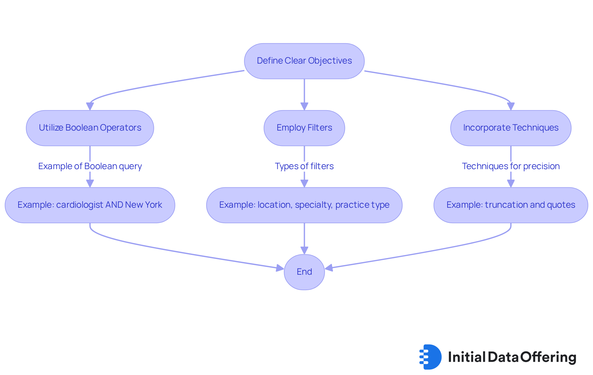Follow the arrows to see how to implement effective search strategies step-by-step. Each box represents a key action to take for refining your search results. Follow the arrows to see how to implement effective search strategies step-by-step. Each box represents a key action to take for refining your search results.