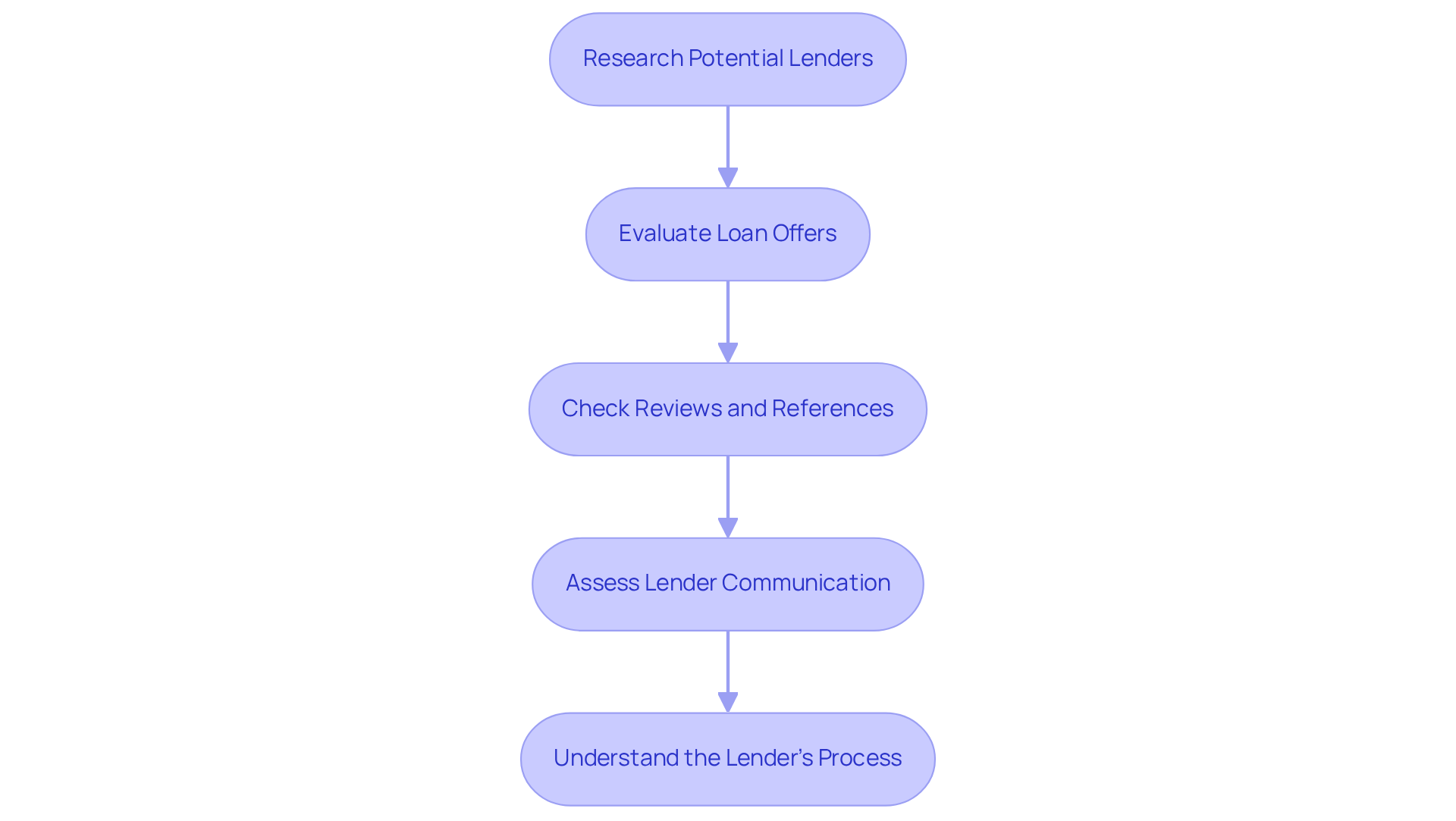 Follow the arrows from one step to the next to see how to effectively compare hard money lenders. Each box represents a crucial action to take in your evaluation process.