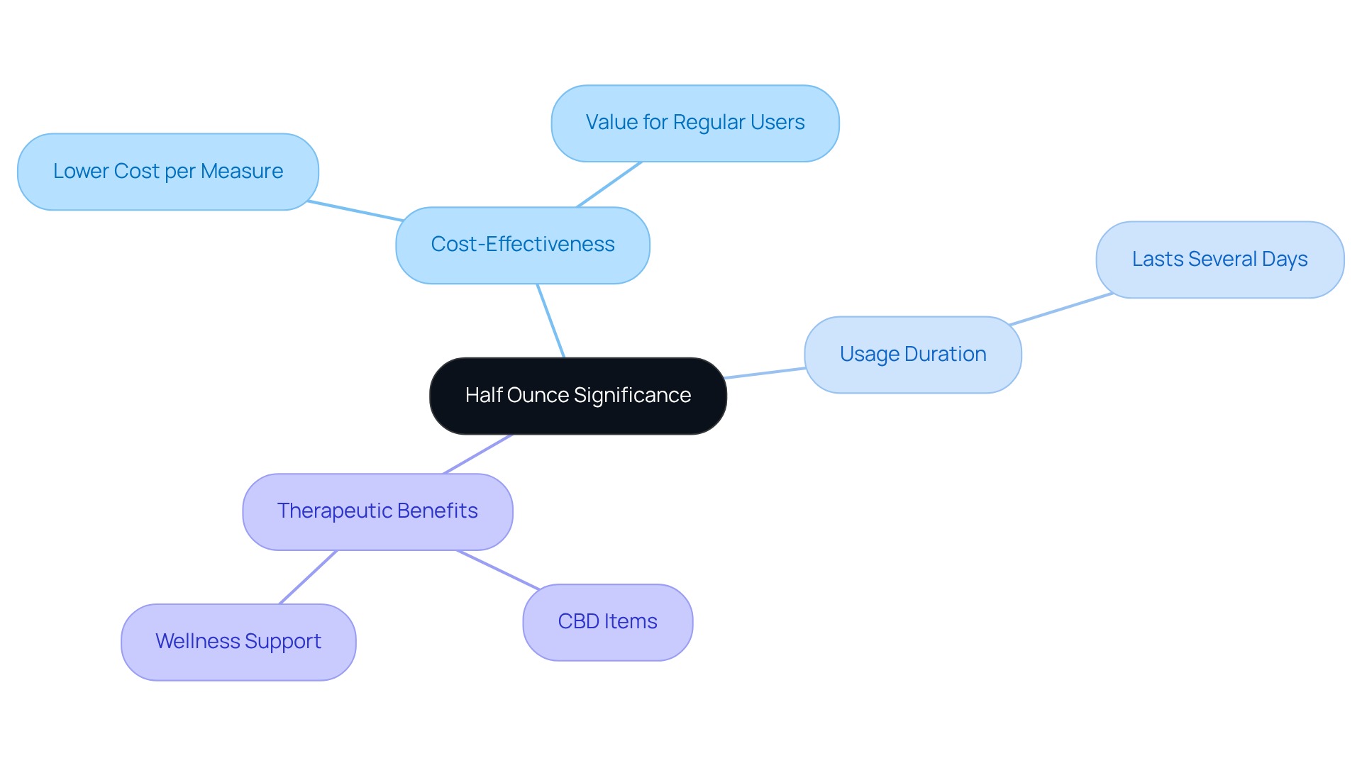 The central idea represents the importance of half an ounce of cannabis, while the branches detail aspects like cost, duration of use, and wellness benefits. Each color-coded branch provides a quick reference to the key factors that make this quantity appealing. The central idea represents the importance of half an ounce of cannabis, while the branches detail aspects like cost, duration of use, and wellness benefits. Each color-coded branch provides a quick reference to the key factors that make this quantity appealing.