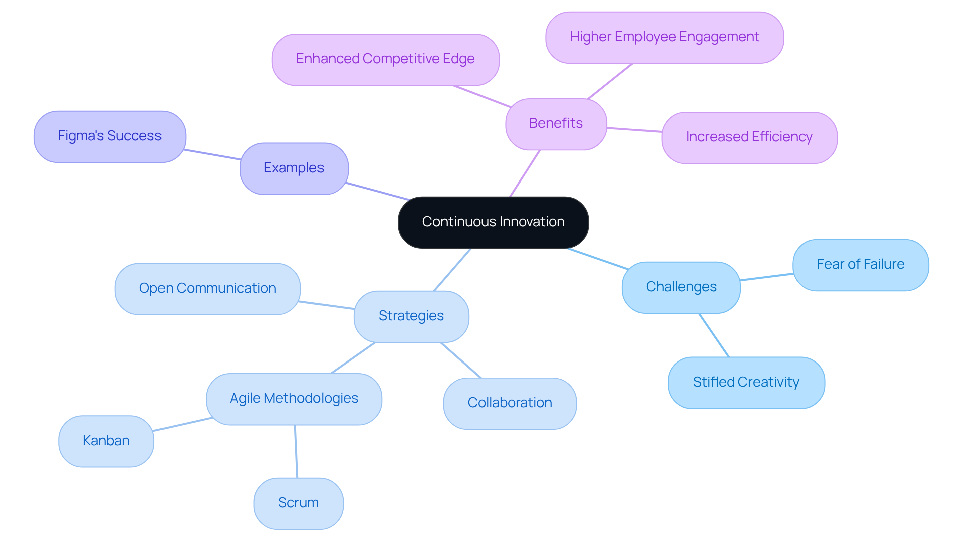 The central node represents the main theme of continuous innovation. Each branch shows related concepts, challenges, and strategies that contribute to fostering an innovative environment. The central node represents the main theme of continuous innovation. Each branch shows related concepts, challenges, and strategies that contribute to fostering an innovative environment.