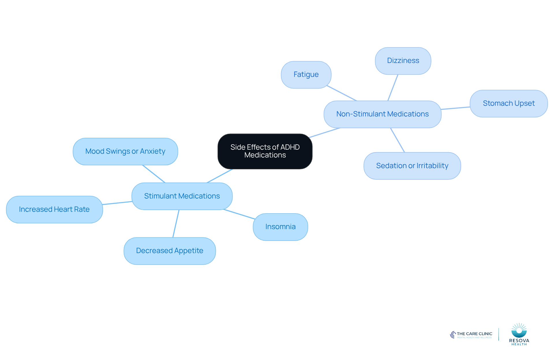 The central node represents the overall topic of side effects. The branches show the two types of medications, and the sub-branches list specific side effects associated with each type. This helps you understand how different medications can affect patients. The central node represents the overall topic of side effects. The branches show the two types of medications, and the sub-branches list specific side effects associated with each type. This helps you understand how different medications can affect patients.