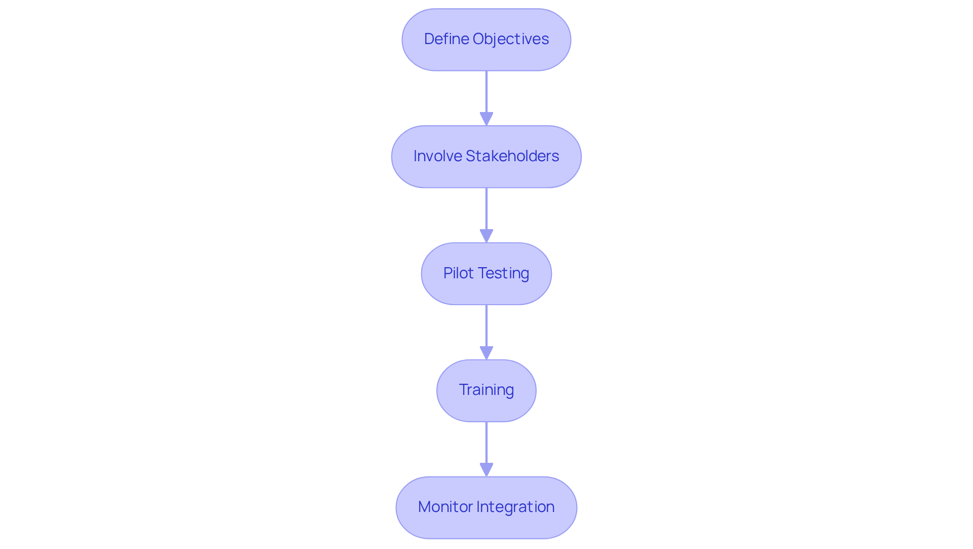 Each box represents a step in the integration process. Follow the arrows to see how each step leads to the next, guiding you through the successful implementation of AI tools. Each box represents a step in the integration process. Follow the arrows to see how each step leads to the next, guiding you through the successful implementation of AI tools.
