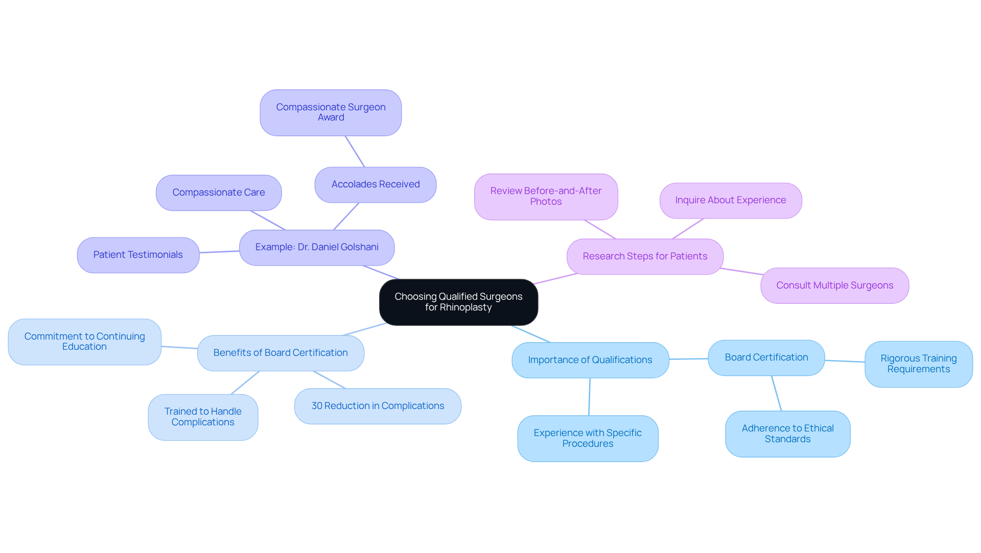 The central node represents the main topic, while branches illustrate key points and details. Follow the branches to explore the importance of qualifications, benefits, and patient experiences in selecting a surgeon.