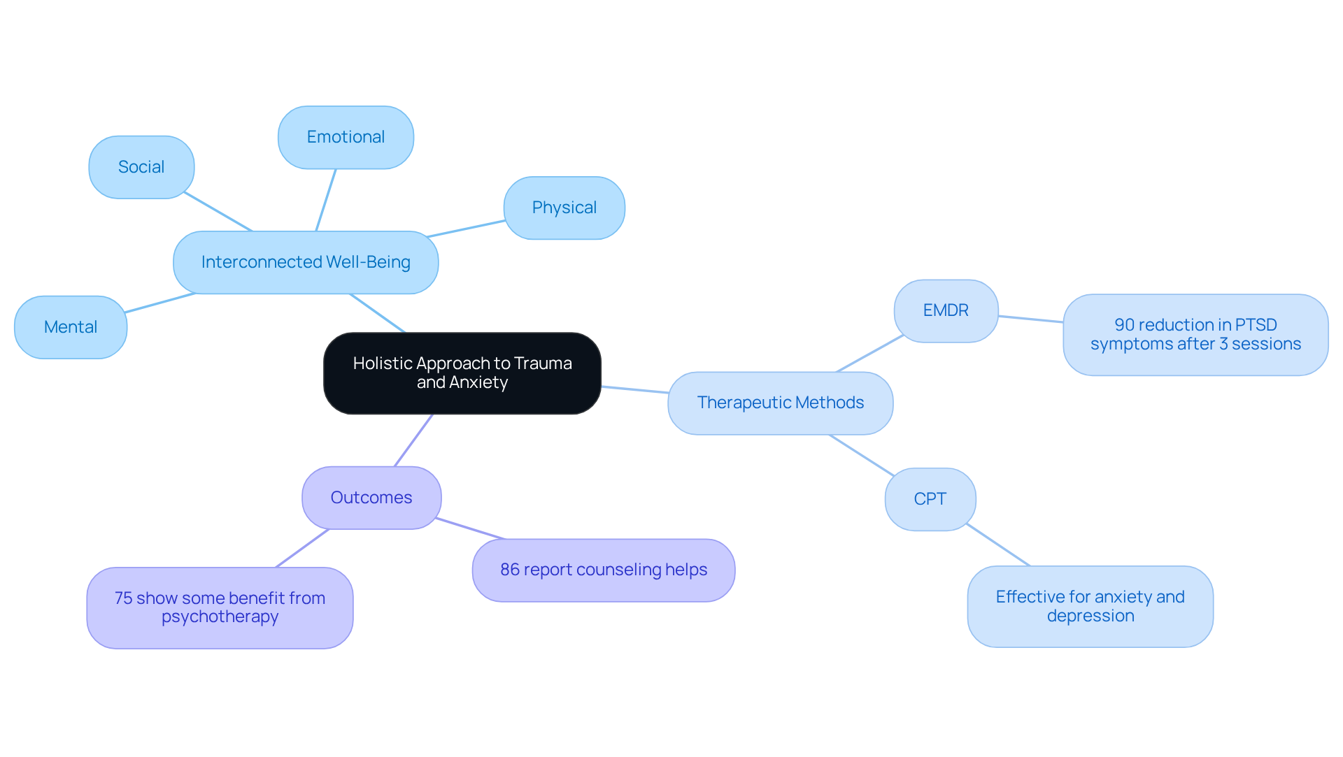 This mindmap illustrates how different aspects of well-being are connected in the healing process. Each branch represents a key area of focus, showing how therapy methods and outcomes relate to the overall approach.