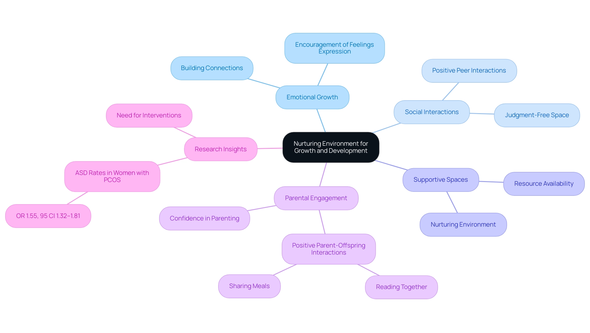 The central node represents the theme, with branches illustrating key components and sub-branches detailing specific elements contributing to a nurturing environment.