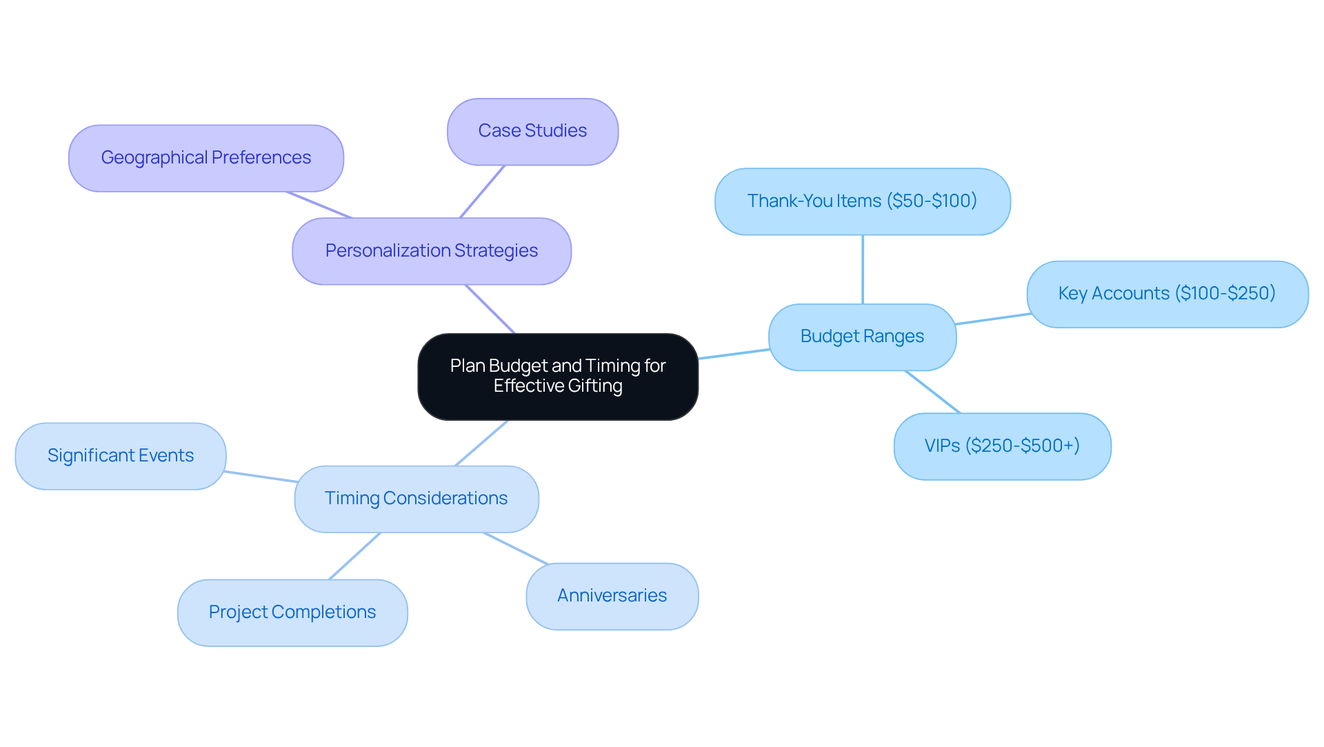 This mindmap helps you visualize how to budget for client gifts. Start at the center with the main idea, then follow the branches to see different budget categories, timing considerations, and personalization strategies. Each branch shows how these elements connect to enhance client relationships.