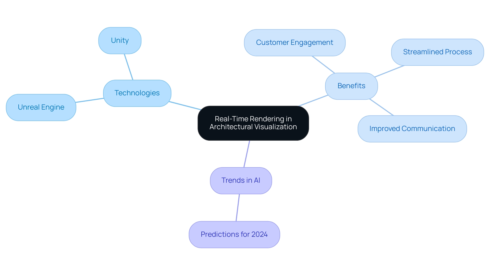 Each branch represents a key concept related to real-time rendering technologies, with color coding differentiating between technologies, benefits, trends, and their relationships. Each branch represents a key concept related to real-time rendering technologies, with color coding differentiating between technologies, benefits, trends, and their relationships.