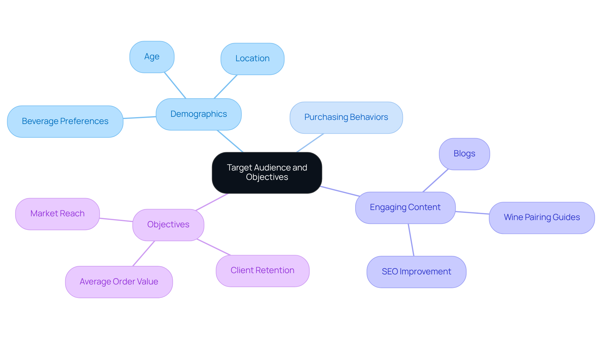 Start at the center with the main topic, then explore the branches to see how different demographics, behaviors, and strategies relate to your winery subscription model.