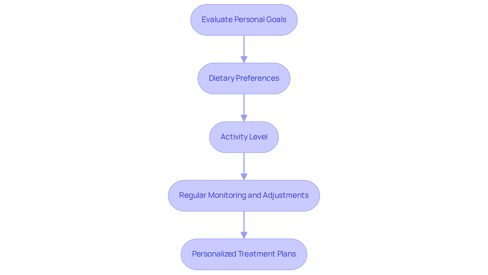 Each box represents a step in the process of personalizing weight loss strategies. Follow the arrows to see how each step builds on the previous one, leading to a tailored treatment plan.