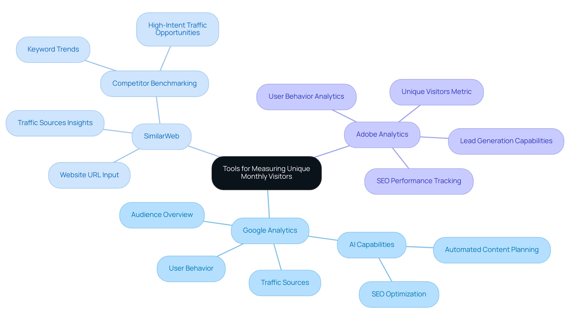 Each branch represents a specific analytics tool, with sub-branches detailing their functionalities and insights related to measuring unique monthly visitors.