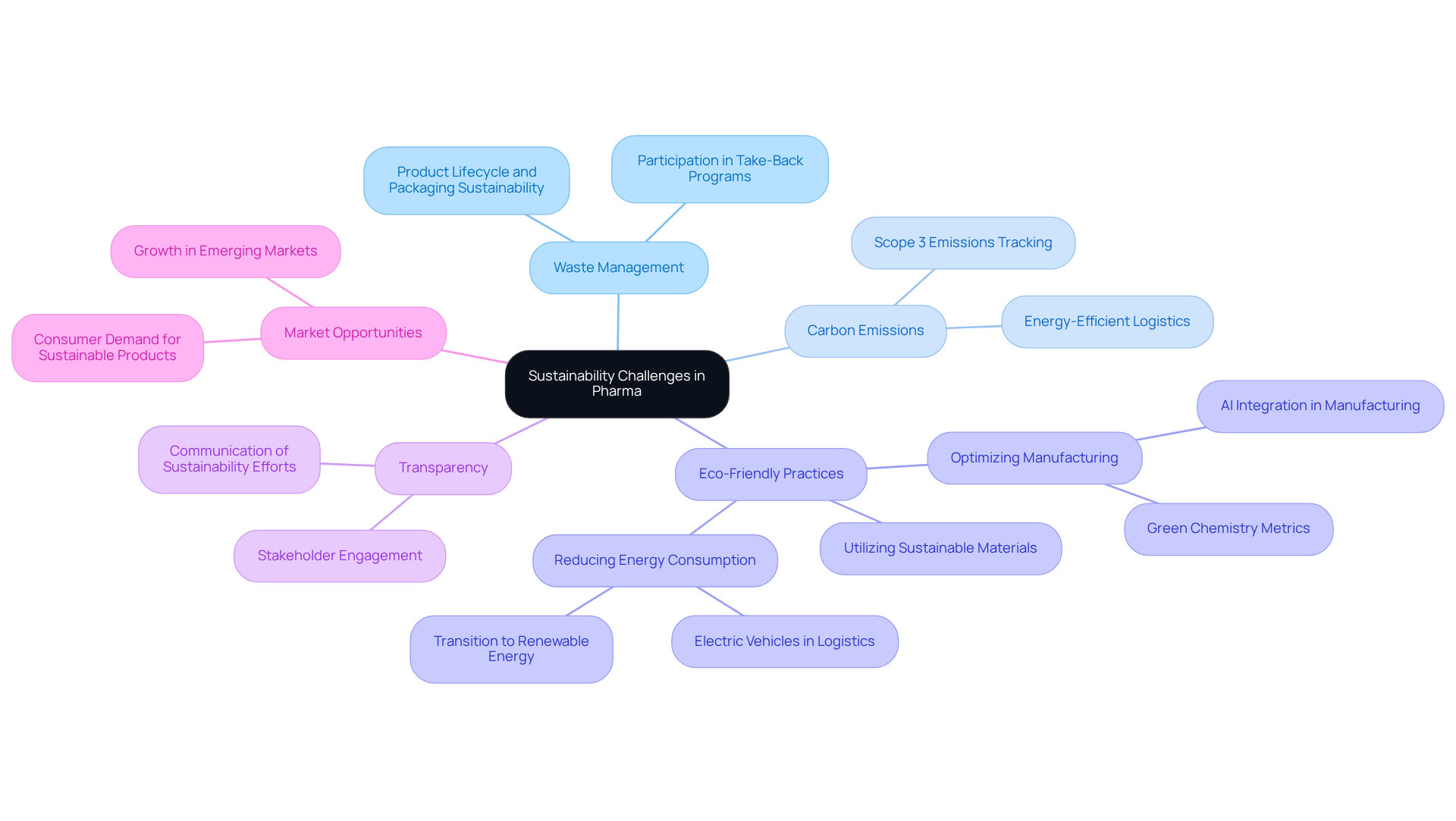 The central node represents the main topic, and each branch explores a specific aspect of sustainability, showing how various practices and factors interconnect to address challenges in the industry.