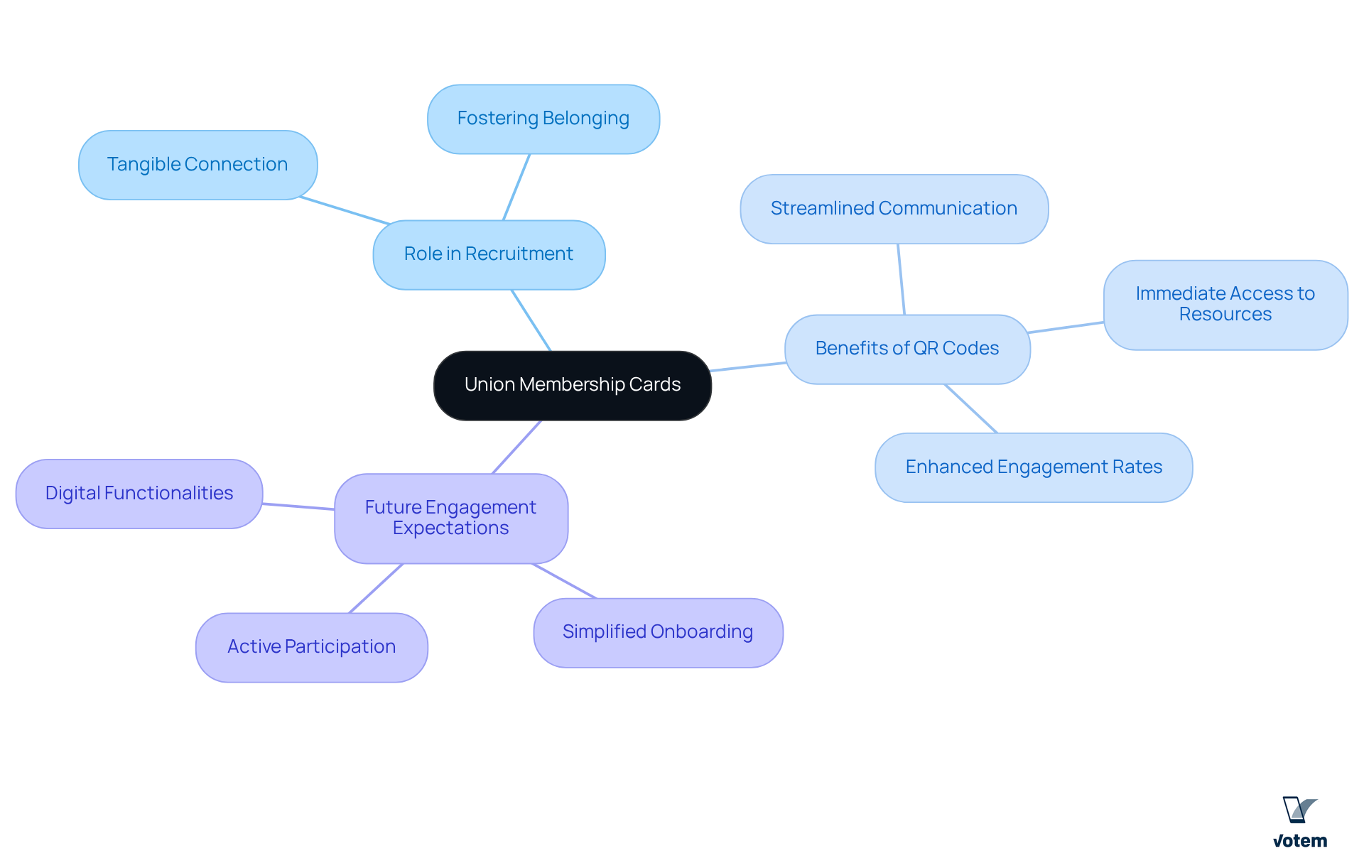 At the center, you'll find the main idea of union membership cards. Branching out are the various roles and benefits these cards provide, showing how they connect and contribute to effective recruitment and organizing.