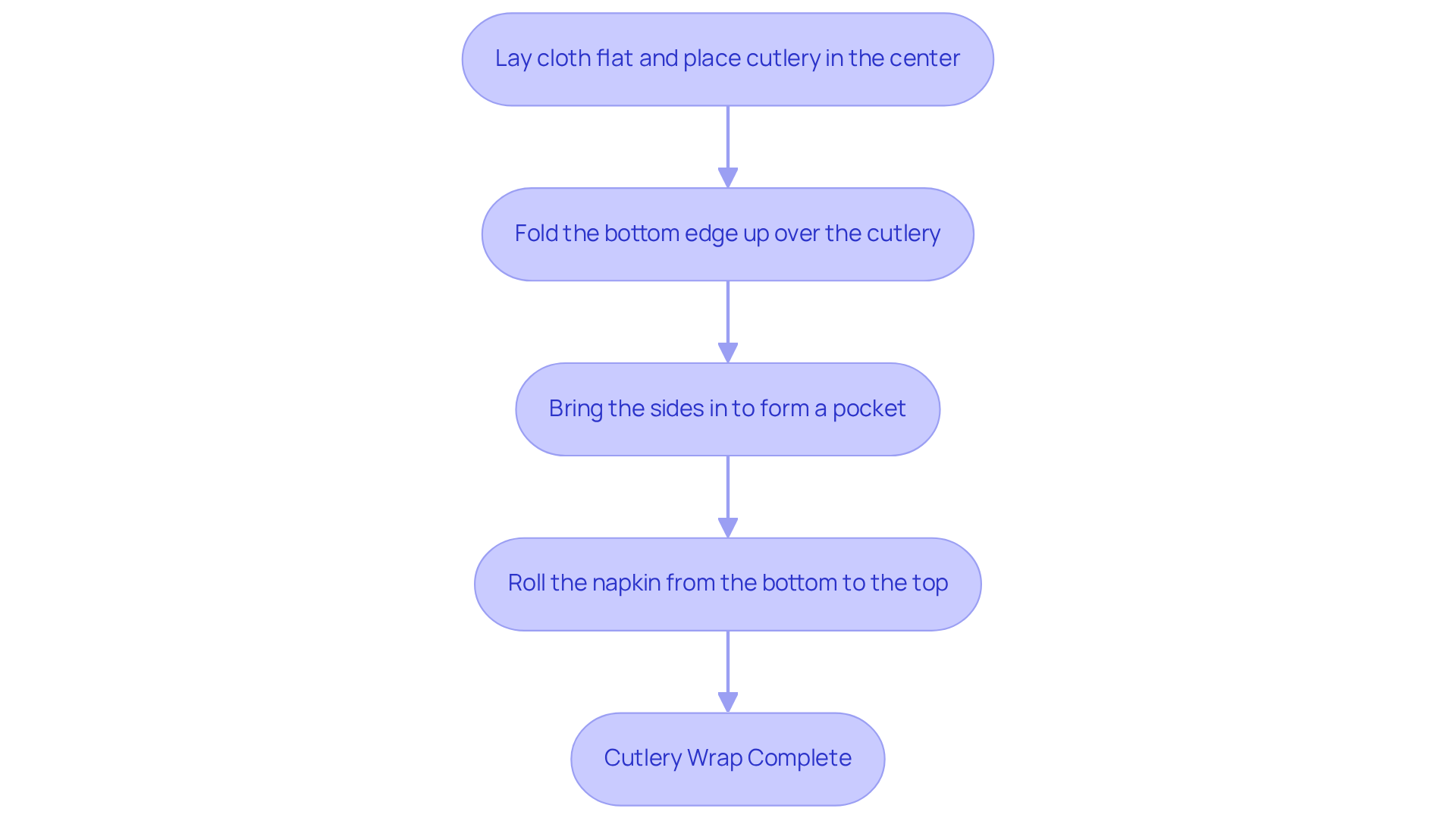 Each box represents a step in the napkin folding process. Follow the arrows to see how to create a stylish Cutlery Wrap that enhances your dining experience. Each box represents a step in the napkin folding process. Follow the arrows to see how to create a stylish Cutlery Wrap that enhances your dining experience.