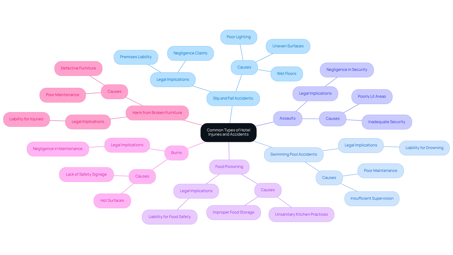 This mindmap starts with the main topic in the center and branches out to show different types of injuries you might encounter in hotels. Each branch represents a specific type of accident, and the sub-branches provide more details about what causes these injuries. It's a great way to visualize the risks and understand how they relate to each other.