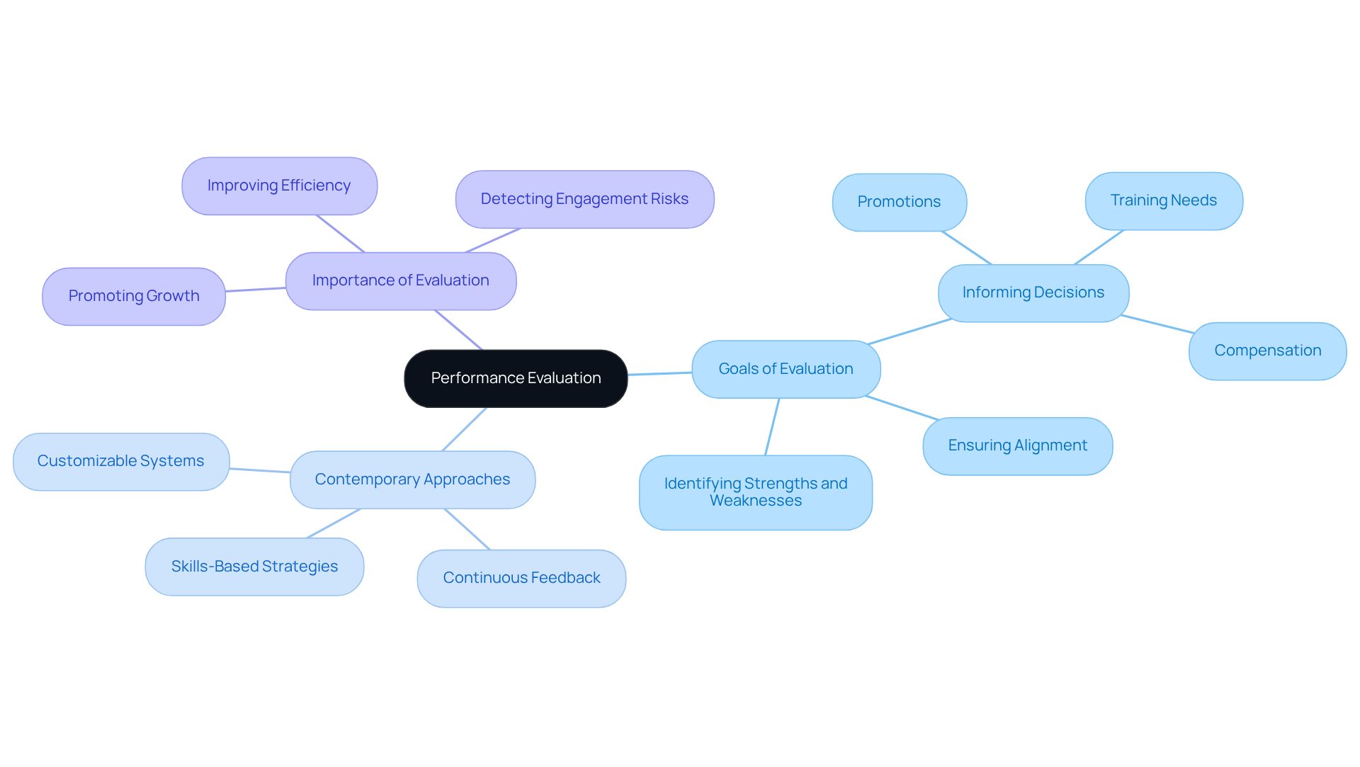 This mindmap starts with the central idea of performance evaluation and branches out to show its goals, modern approaches, and why it matters. Each branch represents a key aspect of the evaluation process, helping you see how they connect and contribute to overall organizational success.