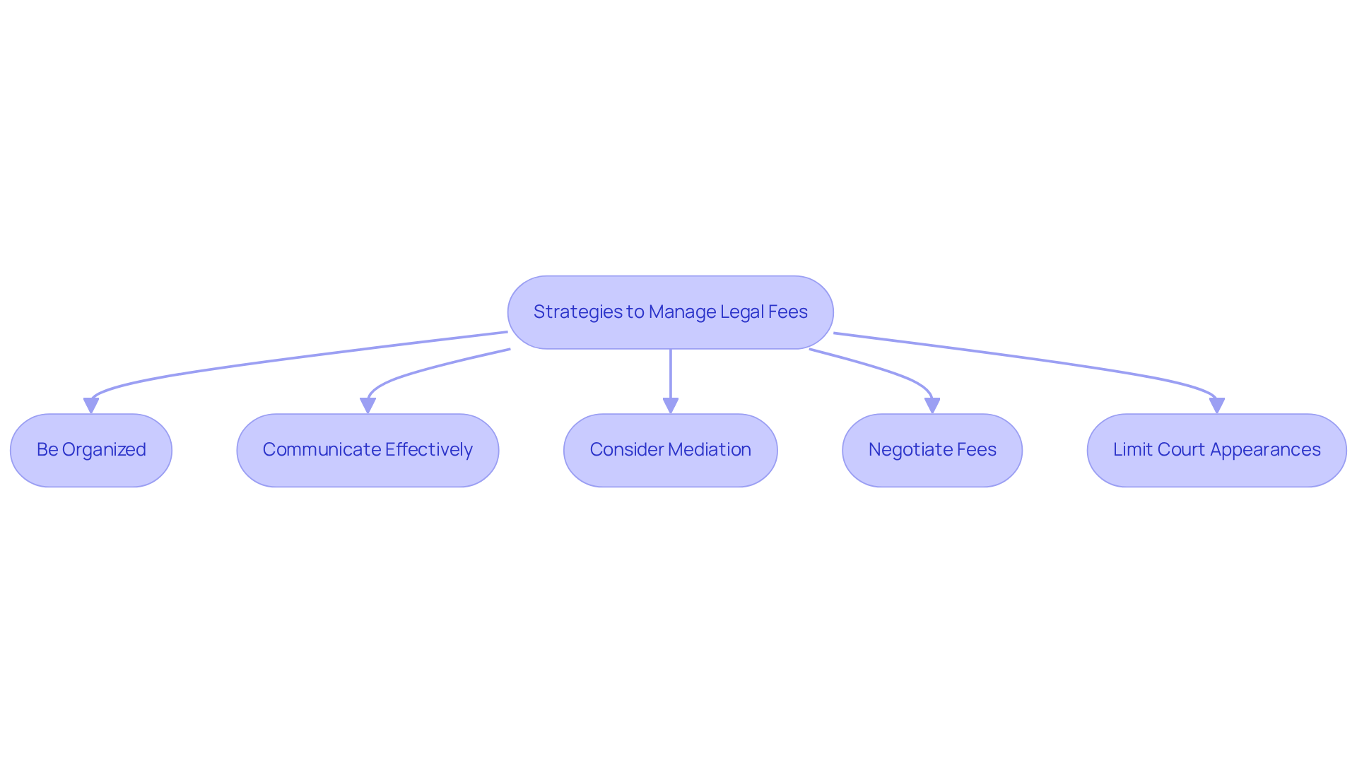 Each box represents a strategy you can use to lower your legal costs. Follow the arrows to see how these strategies connect to the main goal of managing expenses effectively.