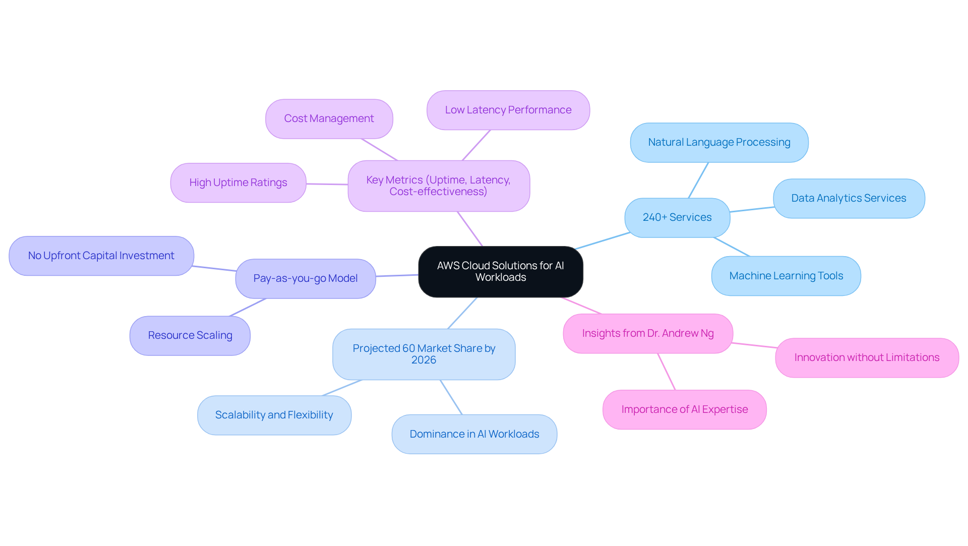 The central node represents AWS's offerings, while the branches show different aspects like the number of services, market projections, and key performance metrics. Follow the branches to explore how each point contributes to AWS's capabilities in AI.