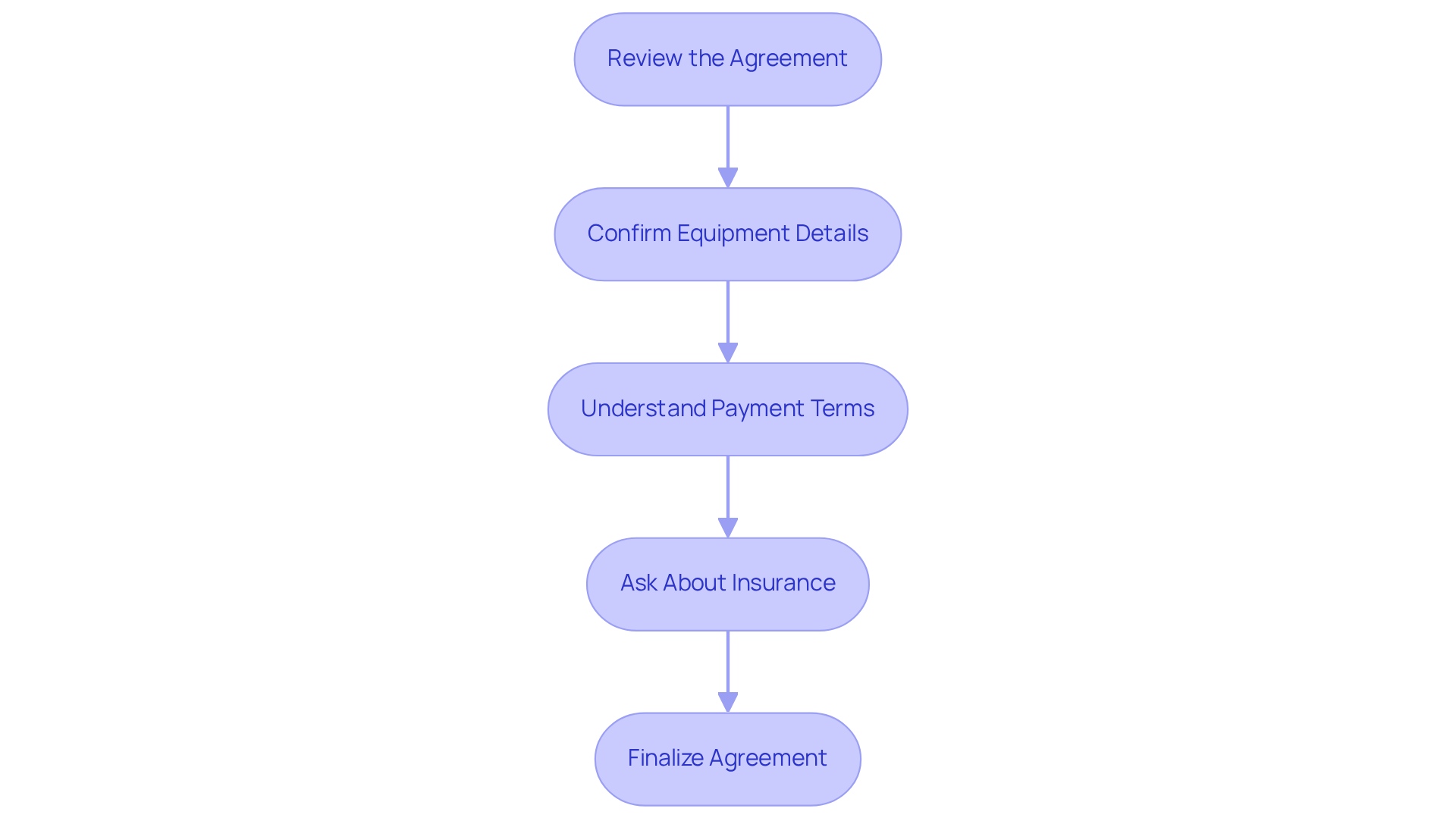 Each box represents a step in the rental agreement process. Follow the arrows to see how to move from reviewing the agreement to finalizing it. Each box represents a step in the rental agreement process. Follow the arrows to see how to move from reviewing the agreement to finalizing it.