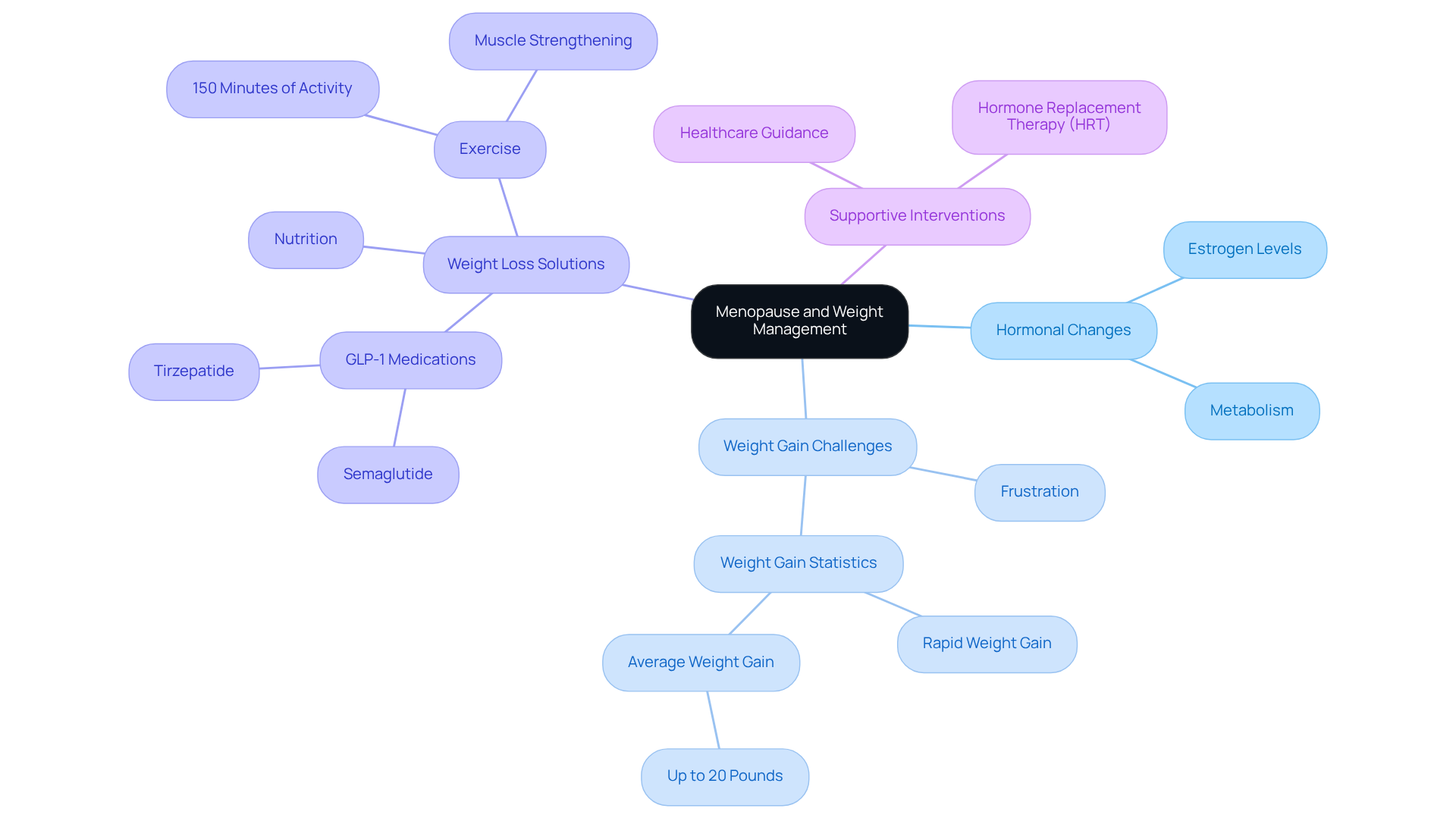 This mindmap starts with menopause at the center, branching out to show how hormonal changes affect weight. Each branch represents a different aspect of the topic, helping you see the connections between challenges and solutions. Follow the branches to explore how to manage weight during this life transition.