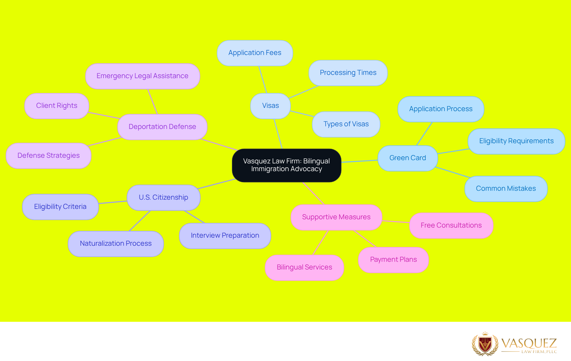 This mindmap illustrates the various services offered by Vasquez Law Firm. Start at the center with the firm’s name, then explore the branches to see the different immigration services available, along with supportive measures like payment plans and free consultations.