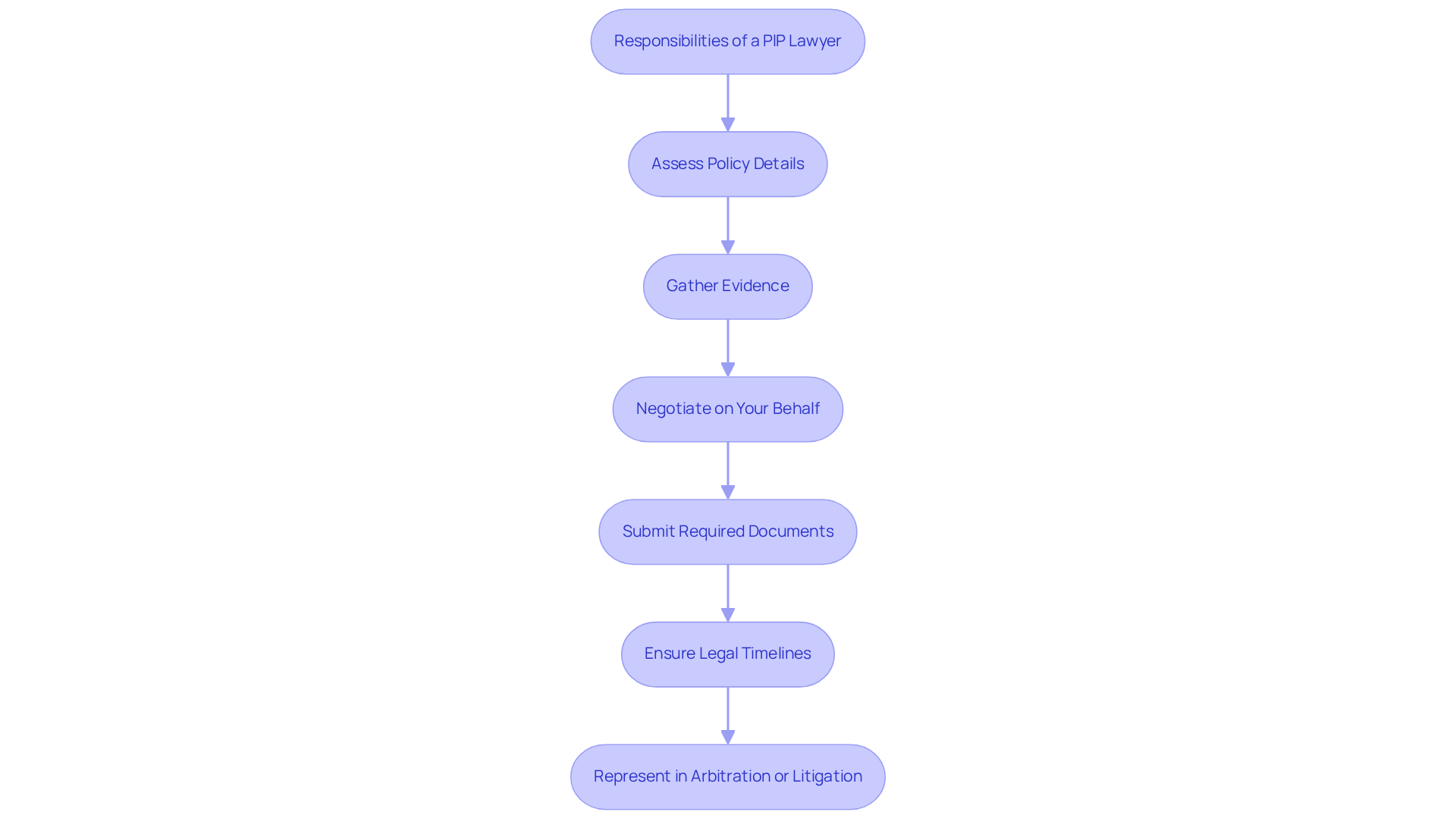 This flowchart shows the key responsibilities of a PIP lawyer. Each box represents a specific task they handle to help you with your personal injury case. Follow the arrows to see how these tasks connect and the order in which they typically happen.