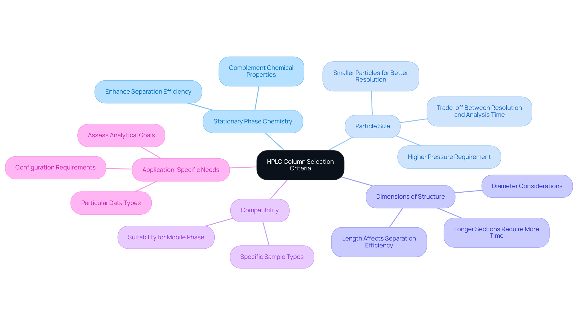 This mindmap starts with the main topic in the center. Each branch represents a critical criterion to consider when selecting HPLC columns, helping you visualize the factors that affect your choices.