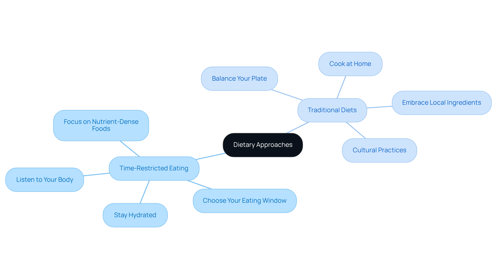 This mindmap shows two main dietary strategies: Time-Restricted Eating and Traditional Diets. Each branch represents a set of practical guidelines to help you navigate your dietary changes. Follow the branches to explore specific tips for each approach!