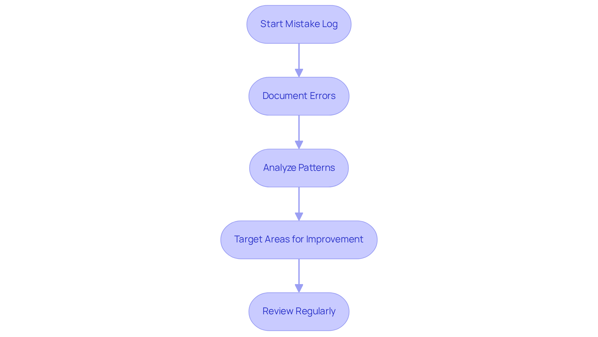 This flowchart shows the steps to effectively use a mistake log. Start by documenting your errors, then analyze them to find patterns, target areas for improvement, and make sure to review regularly to reinforce your learning.