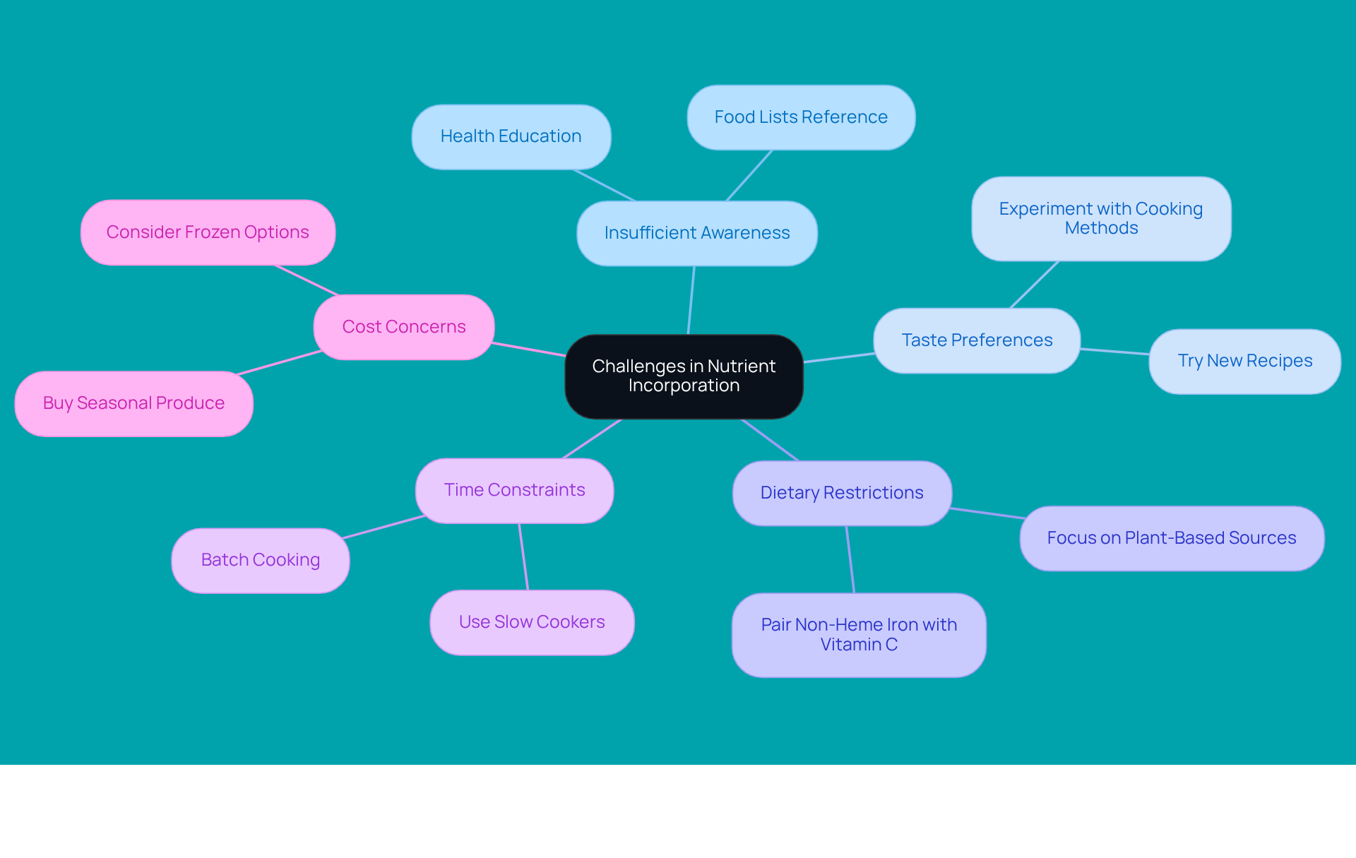 The center represents the main topic of nutrient incorporation challenges. Each branch shows a specific challenge, and the sub-branches provide strategies to tackle those challenges. This visual helps you see how to address each issue effectively.