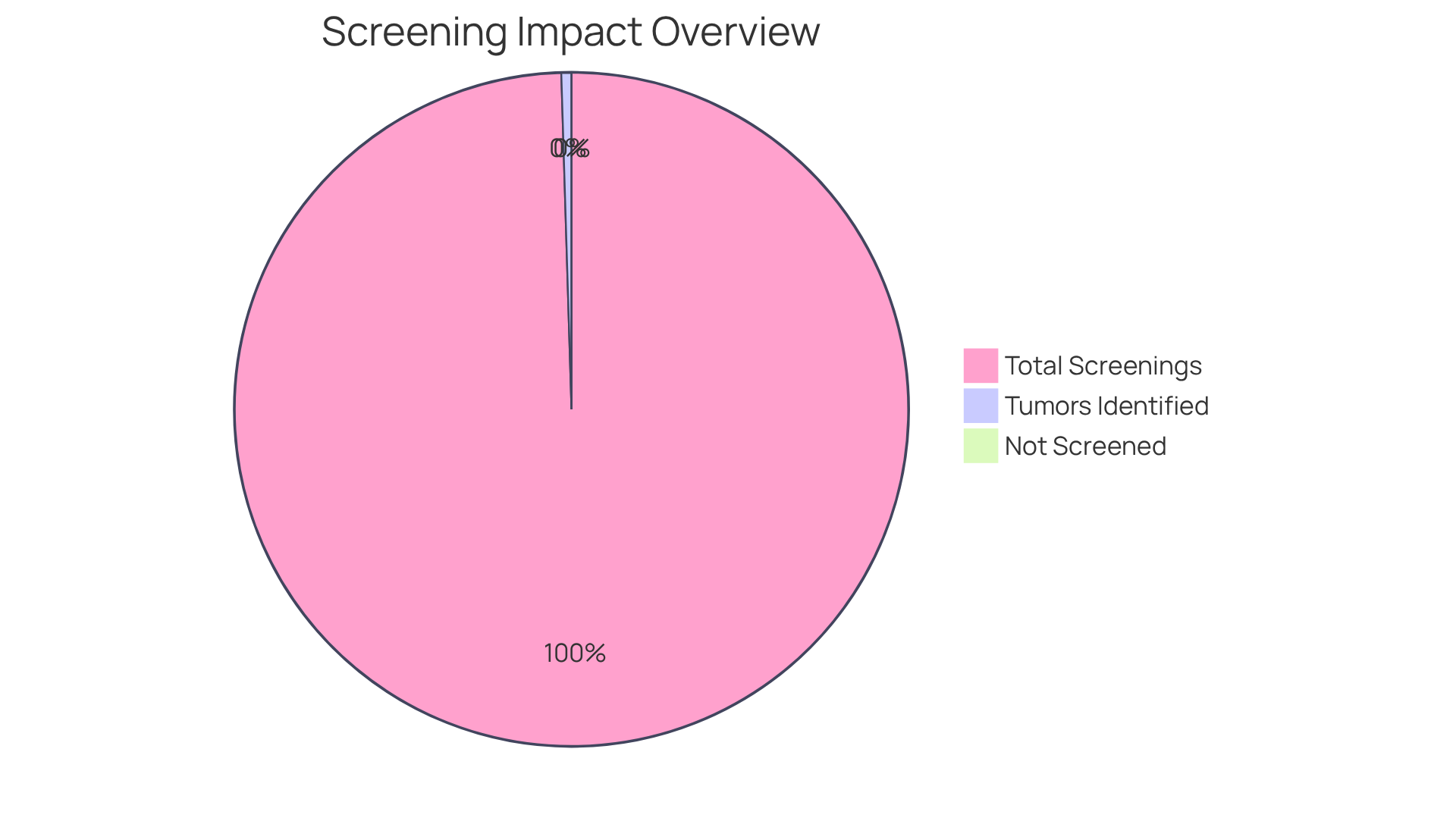 Each segment of the pie chart shows a different aspect of the program's impact: the blue slice represents the total screenings conducted, the red slice shows the tumors identified, and the gray slice indicates those who did not receive screenings. The larger the slice, the more significant the impact.