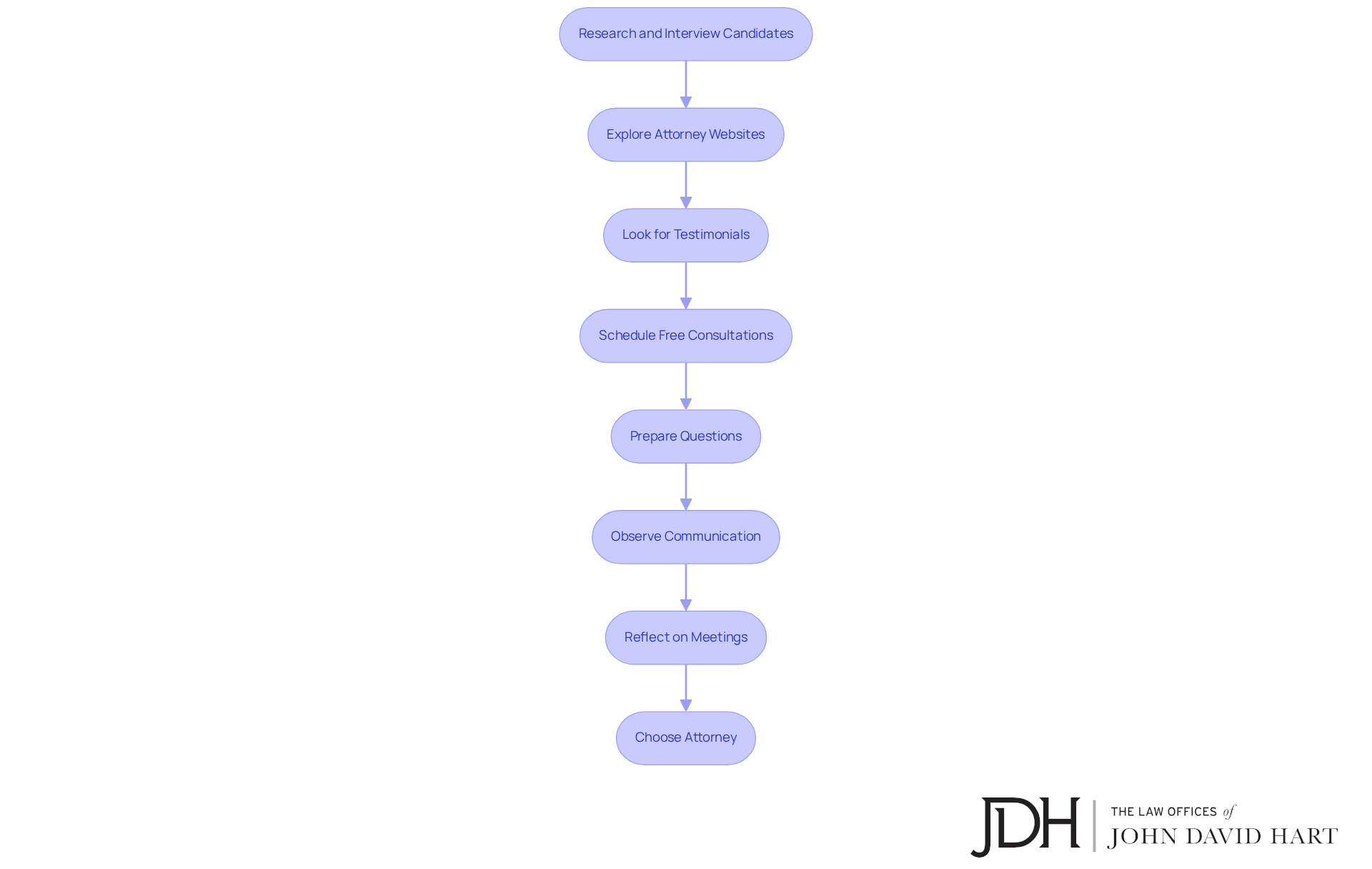 Follow the arrows to see the steps you should take when selecting an attorney. Each box represents a key action, guiding you through the process of finding the right legal support for your needs.