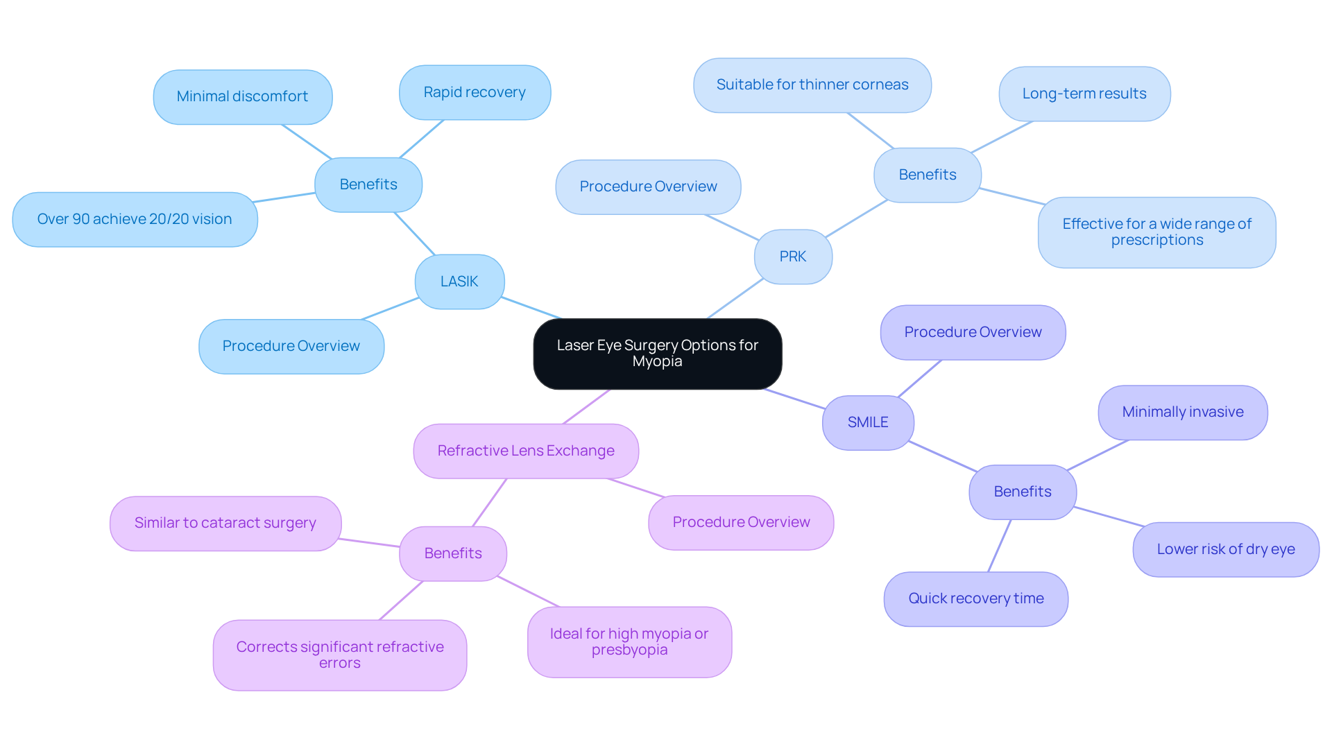 This mindmap starts with the main topic in the center and branches out to show different types of laser eye surgeries. Each branch represents a procedure, and the sub-branches provide details about what makes each option unique. It's a great way to see all your choices at a glance! This mindmap starts with the main topic in the center and branches out to show different types of laser eye surgeries. Each branch represents a procedure, and the sub-branches provide details about what makes each option unique. It's a great way to see all your choices at a glance!
