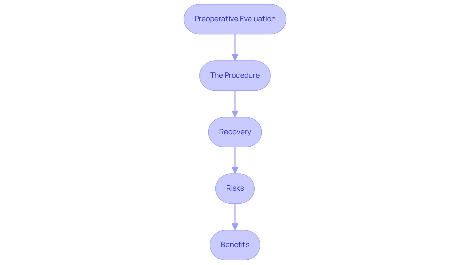 This flowchart outlines the steps involved in LASIK surgery. Start at the top with the preoperative evaluation, then follow the arrows down through the procedure, recovery, and finally the risks and benefits. Each box gives a quick summary of what happens at that stage. This flowchart outlines the steps involved in LASIK surgery. Start at the top with the preoperative evaluation, then follow the arrows down through the procedure, recovery, and finally the risks and benefits. Each box gives a quick summary of what happens at that stage.
